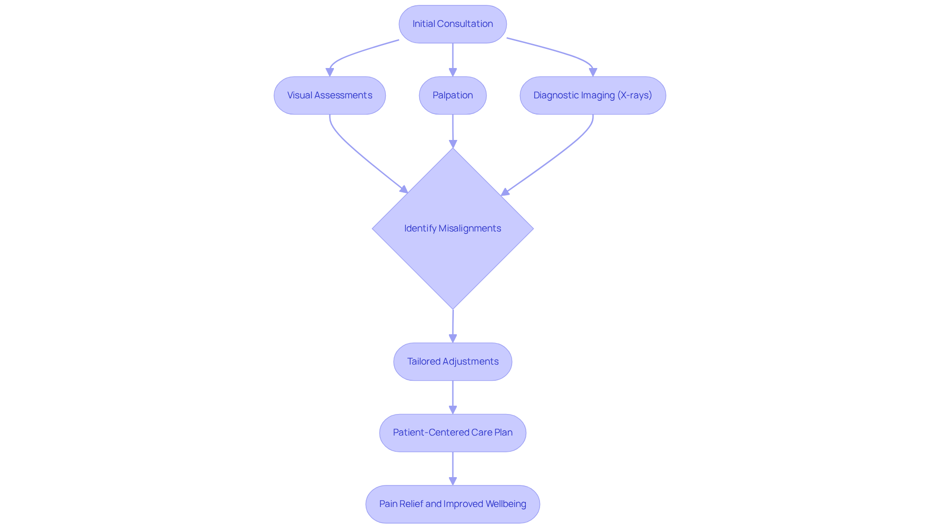Follow the arrows to see how the Gonstead method works. Each step represents a part of the process, from the initial consultation to the tailored adjustments that help relieve pain.