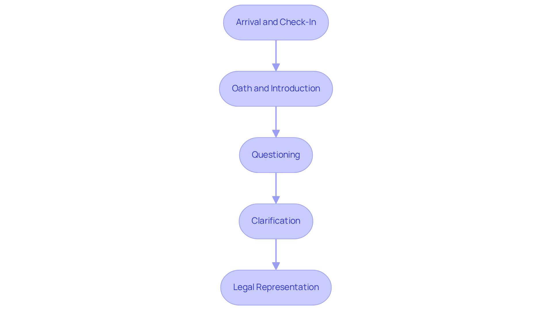 This flowchart guides you through the steps of the interview process. Each box represents a stage you will go through, from checking in to having legal representation. Follow the arrows to understand how each step connects to the next.