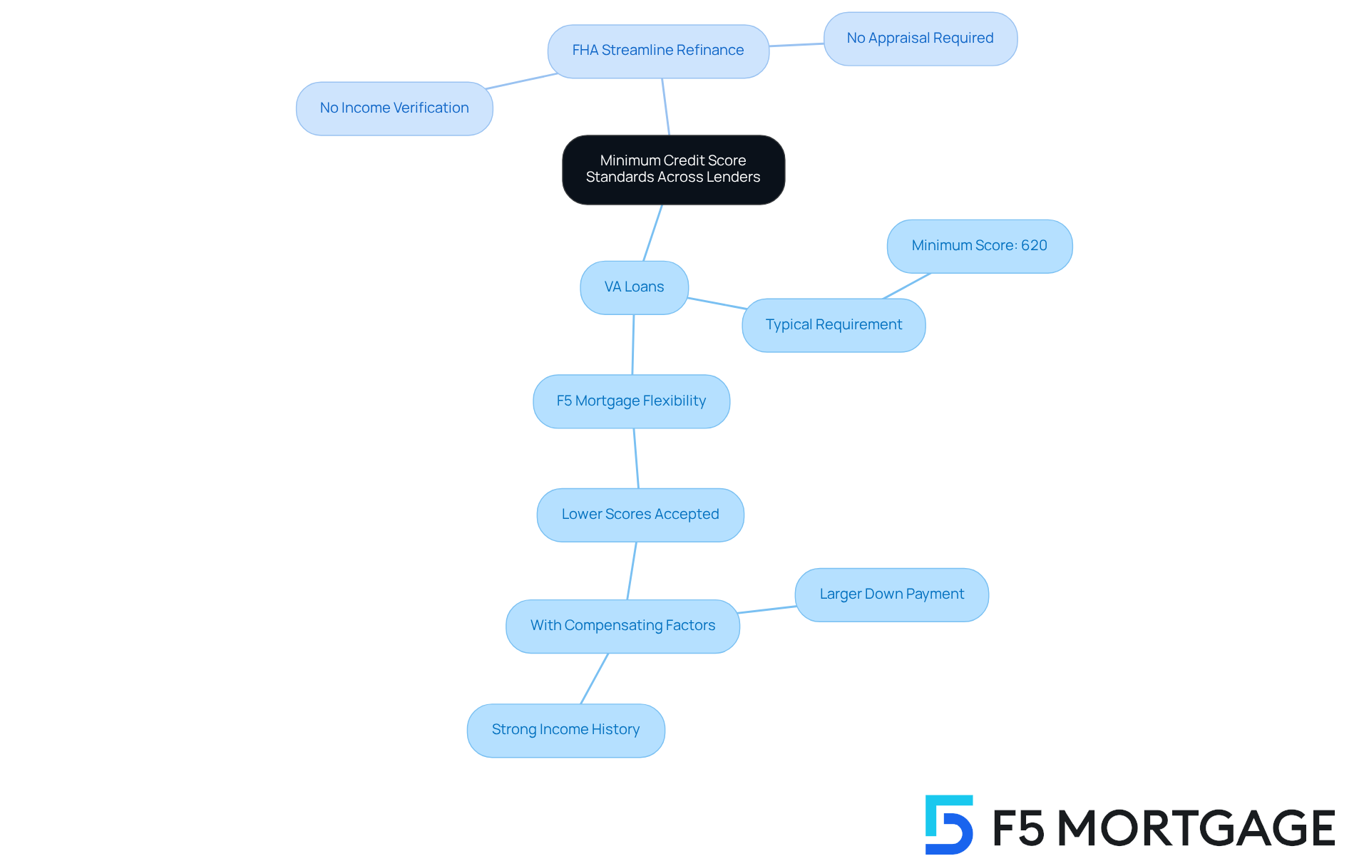 The center represents the overall topic of credit score standards. Each branch shows specific lenders or options available, helping families navigate their choices based on credit scores. The center represents the overall topic of credit score standards. Each branch shows specific lenders or options available, helping families navigate their choices based on credit scores.