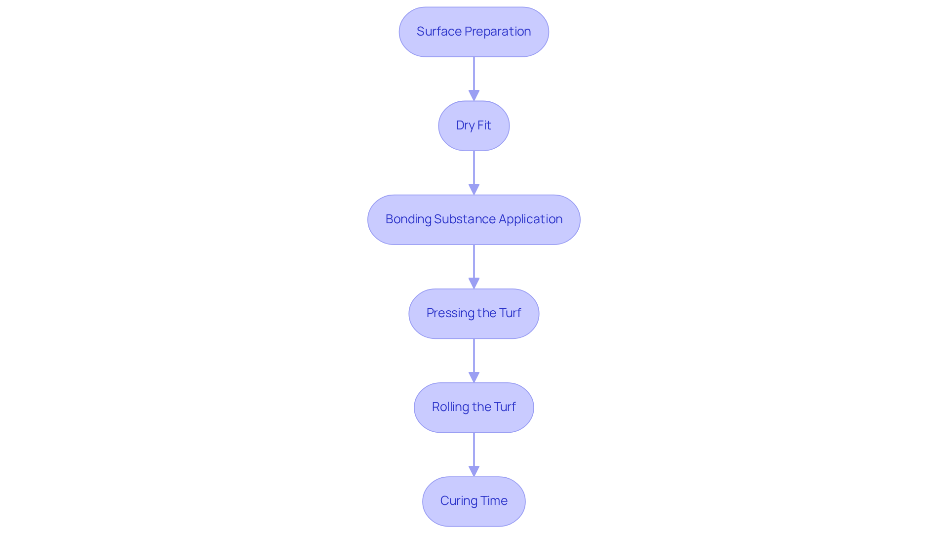 Each box represents a crucial step in the adhesive application process. Follow the arrows to see how each step leads to the next, ensuring a strong bond between the turf and concrete.
