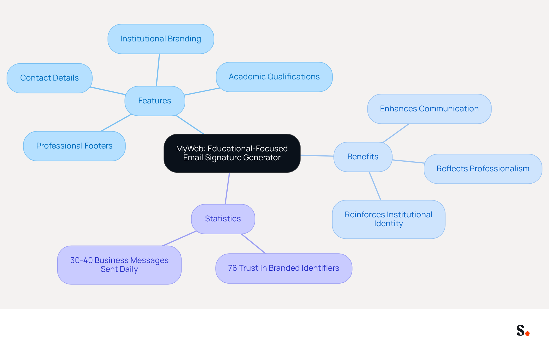 The central node represents the email signature generator, while the branches show its features, benefits, and supporting statistics. Each branch helps you understand how MyWeb enhances communication for educational institutions. The central node represents the email signature generator, while the branches show its features, benefits, and supporting statistics. Each branch helps you understand how MyWeb enhances communication for educational institutions.