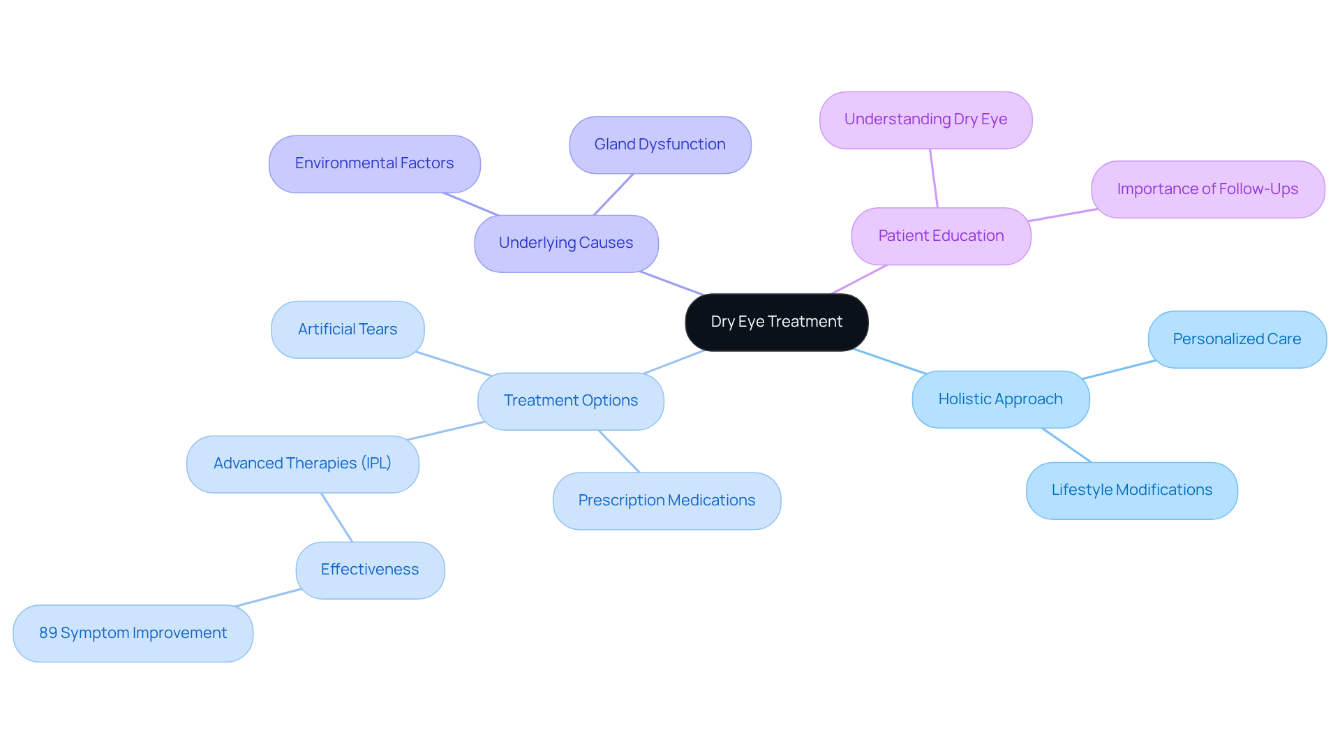 The center represents the overall treatment goal, and the branches show different aspects of the approach. Each branch explores treatment options, causes, and the importance of education. Follow the branches to see how they relate to the main topic.