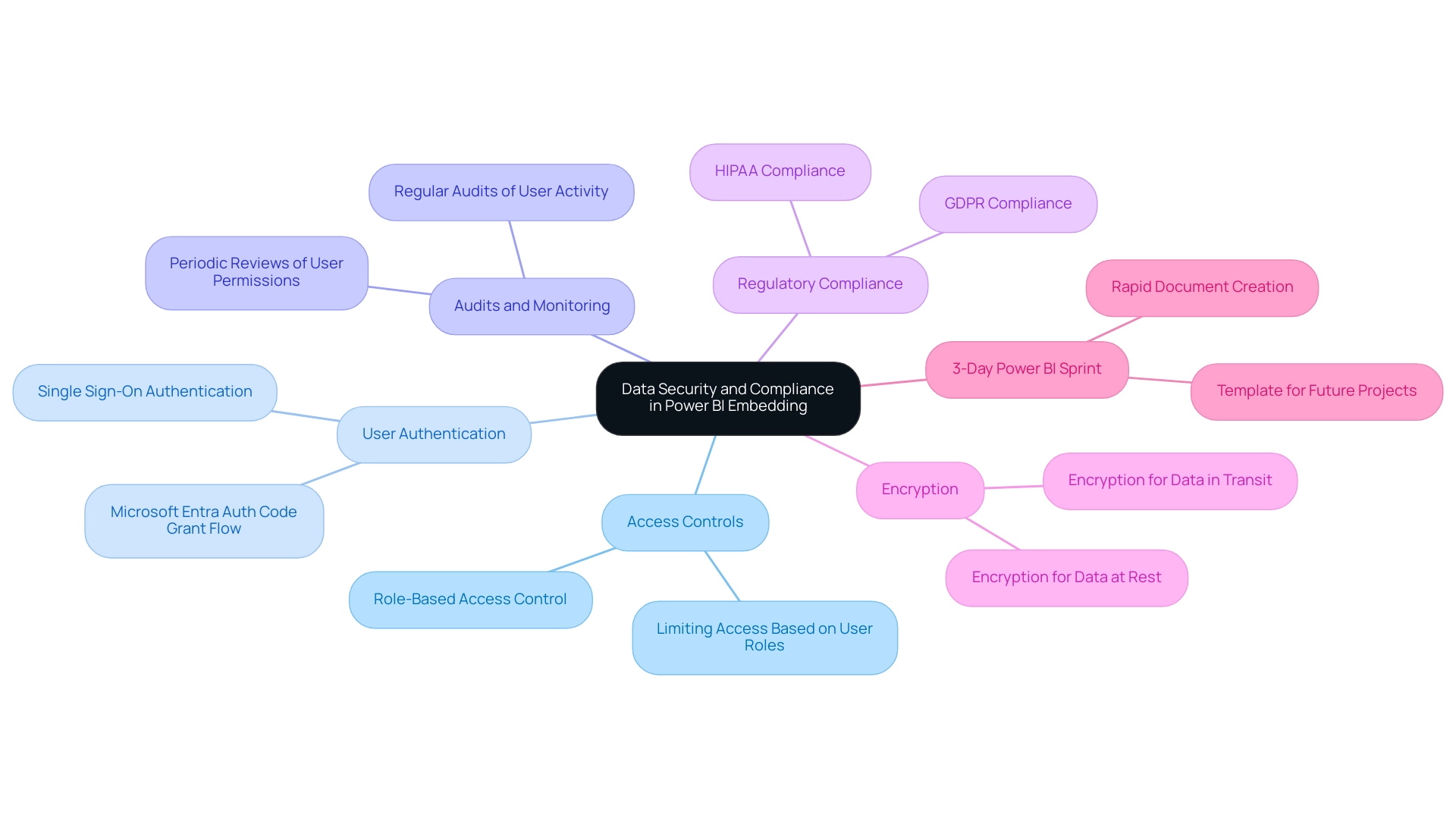 The central node represents the overarching theme of security and compliance, with branches detailing specific practices and regulations related to Power BI embedding.