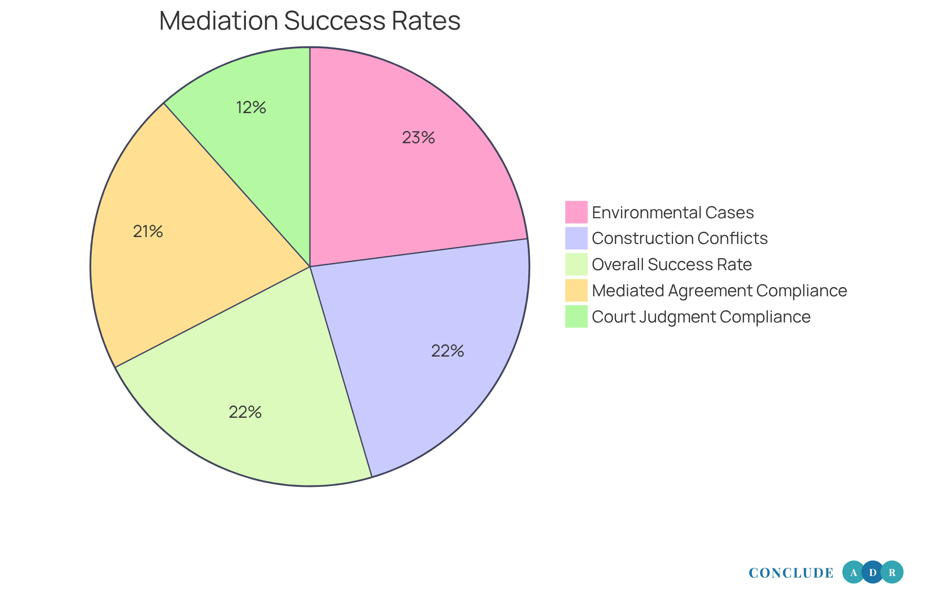 Each slice shows how effective mediation is in resolving disputes compared to court decisions. The larger the slice, the more successful the mediation method has been in that context.