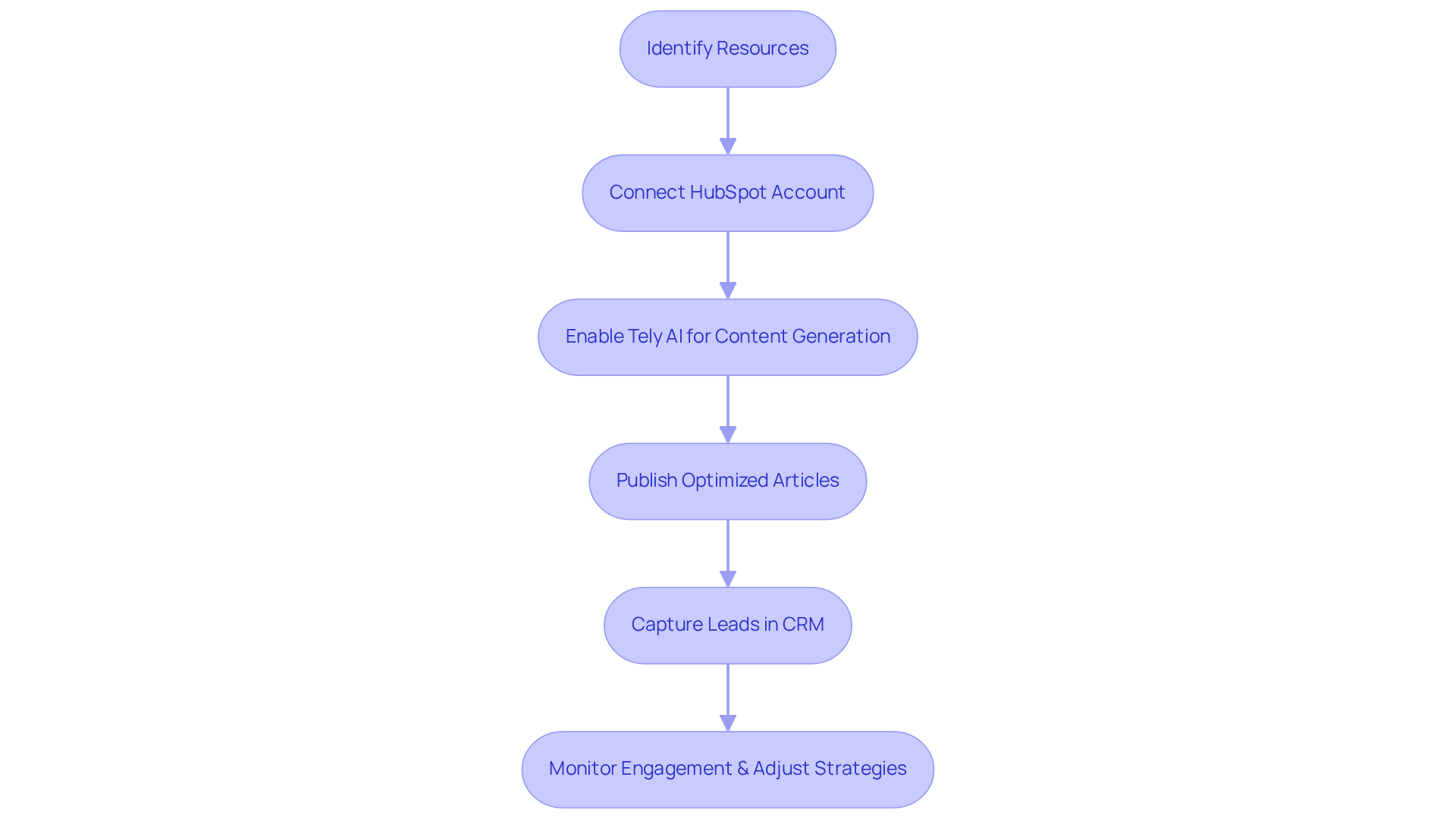 Each box represents a critical step in the process of using AI for marketing in cybersecurity — follow the arrows to see how to move from one action to the next.