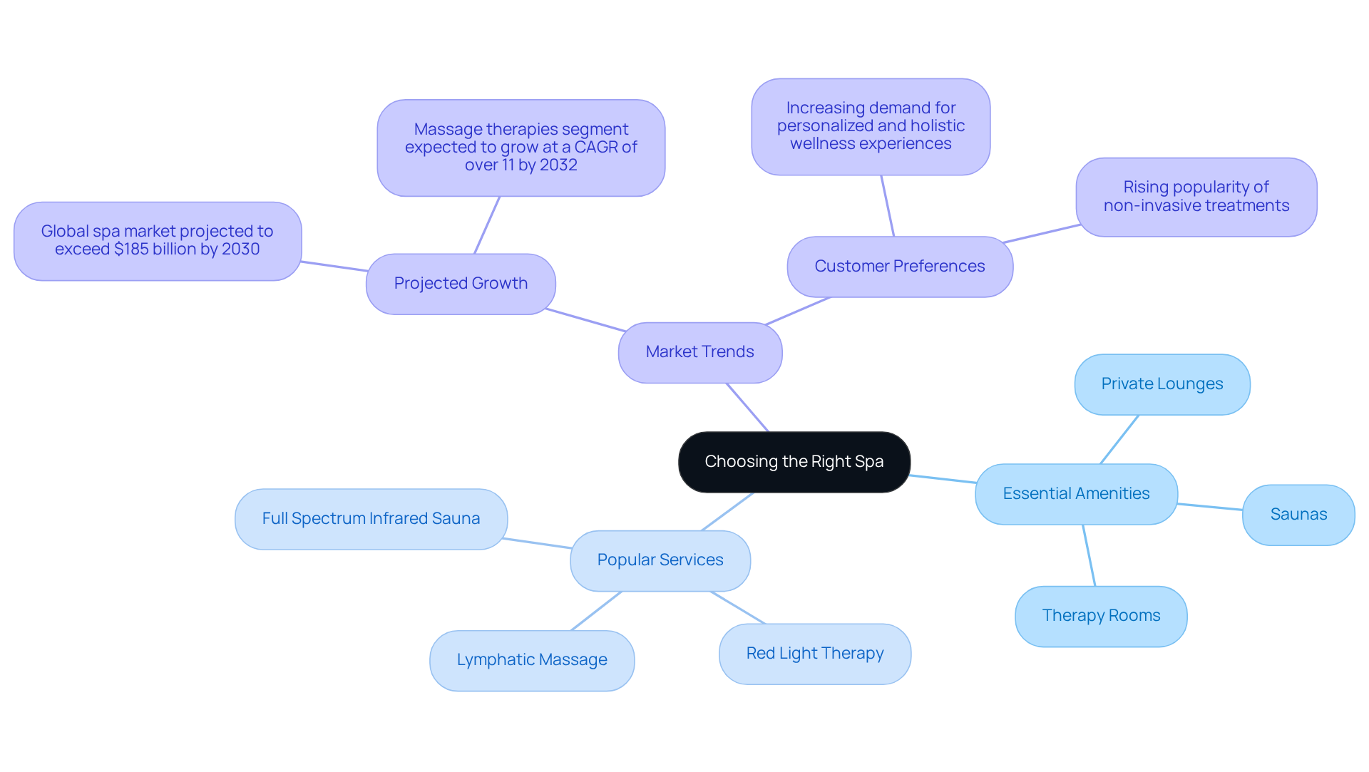 The central idea is about selecting a spa, branching into what to look for — amenities, services, and market growth. Each branch represents a key area to consider, helping you visualize the decision-making process. The central idea is about selecting a spa, branching into what to look for — amenities, services, and market growth. Each branch represents a key area to consider, helping you visualize the decision-making process.