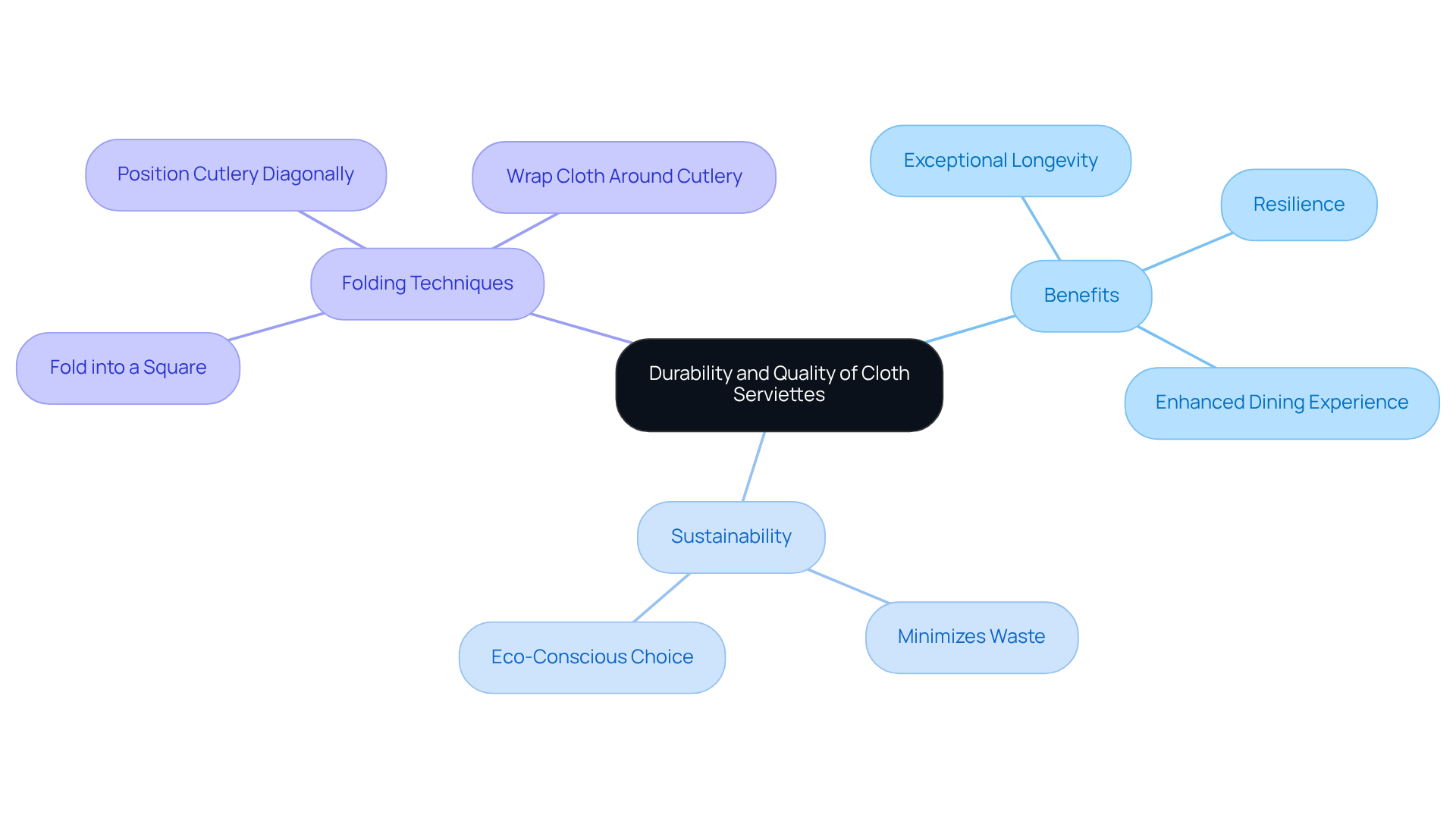 This mindmap shows how cloth serviettes stand out in durability and quality. Each branch highlights important benefits, sustainability aspects, and creative folding techniques to elevate your table setting.