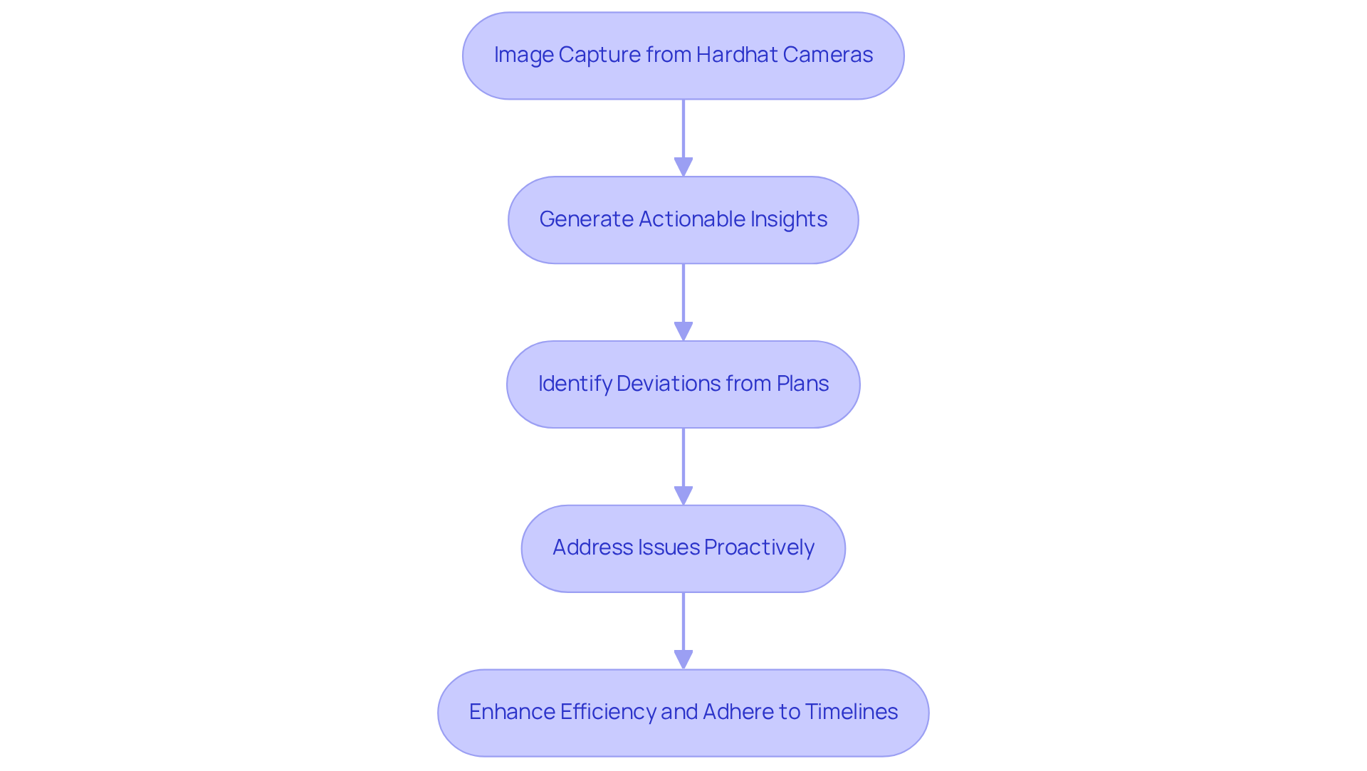 This flowchart shows how Buildots monitors construction progress. Each step represents a part of the process, from capturing images to improving efficiency. Follow the arrows to see how each action leads to the next.