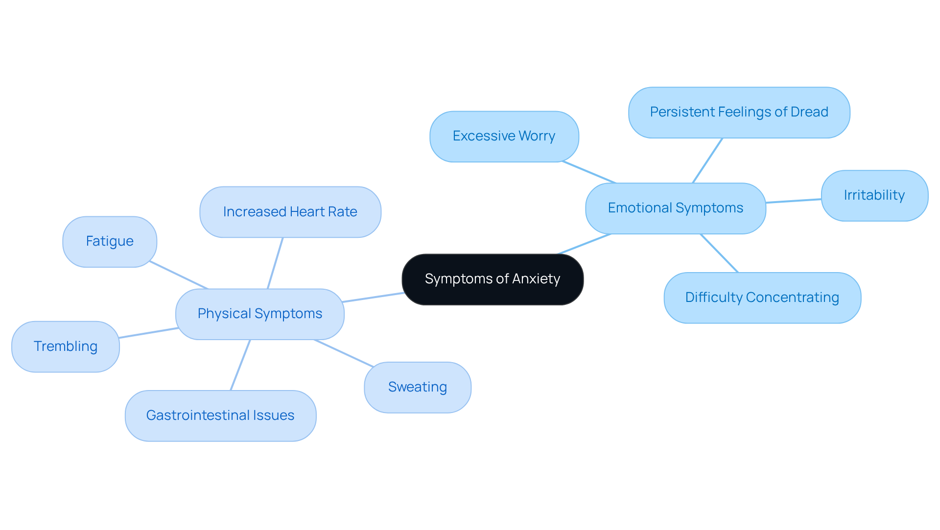 This mindmap helps you see the different symptoms of anxiety. The center shows the main topic, and the branches break it down into emotional and physical symptoms. Each symptom is listed under its category, making it easier to understand how anxiety can affect people in various ways. This mindmap helps you see the different symptoms of anxiety. The center shows the main topic, and the branches break it down into emotional and physical symptoms. Each symptom is listed under its category, making it easier to understand how anxiety can affect people in various ways.