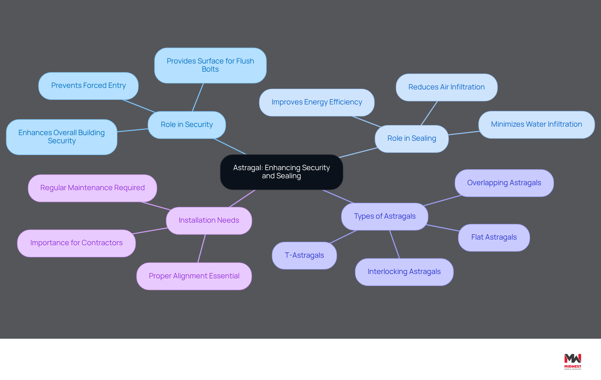 This mindmap shows how astragals contribute to security and sealing in double doors. Each branch represents a key aspect: their role in security, sealing, types, and installation needs. Follow the branches to see how these elements connect and support the overall performance of double entry systems. This mindmap shows how astragals contribute to security and sealing in double doors. Each branch represents a key aspect: their role in security, sealing, types, and installation needs. Follow the branches to see how these elements connect and support the overall performance of double entry systems.