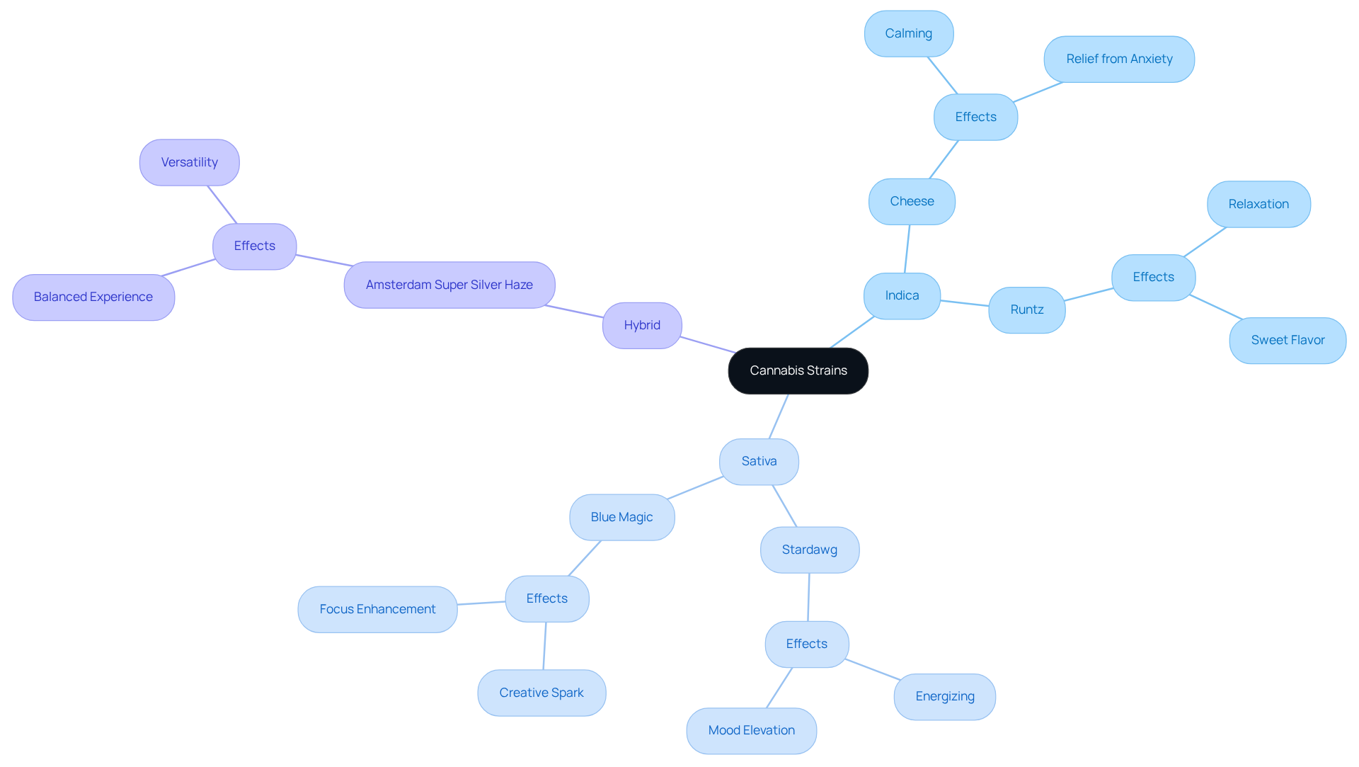The central node represents cannabis strains, with branches showing the three main categories. Each strain listed under a category highlights its unique effects, helping you choose the right one for your experience. The central node represents cannabis strains, with branches showing the three main categories. Each strain listed under a category highlights its unique effects, helping you choose the right one for your experience.