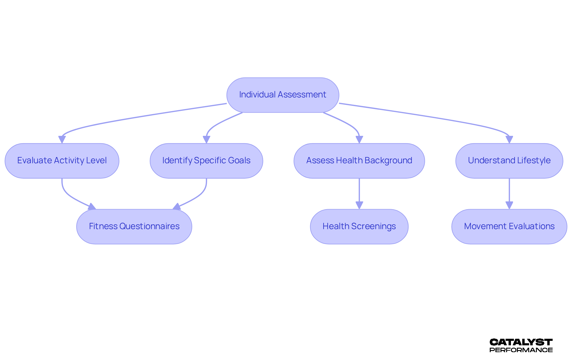 Follow the arrows to see how we assess your unique needs and create a personalized training plan. Each step builds on the previous one, ensuring your journey is tailored just for you.