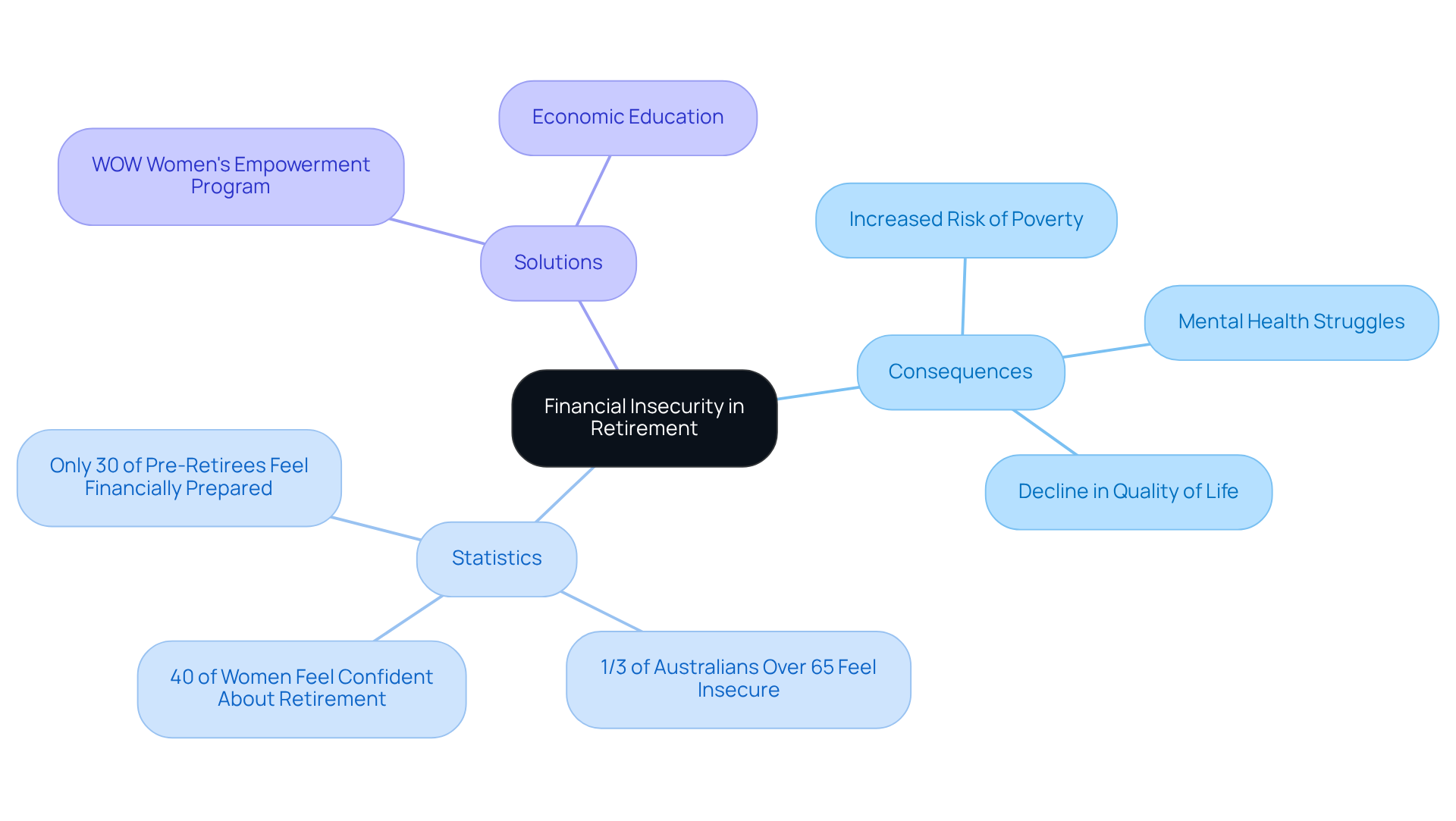 The central idea is financial insecurity, with branches showing its consequences, relevant statistics, and potential solutions. Each branch helps illustrate how these elements are interconnected, making it easier to understand the overall impact on women's lives.