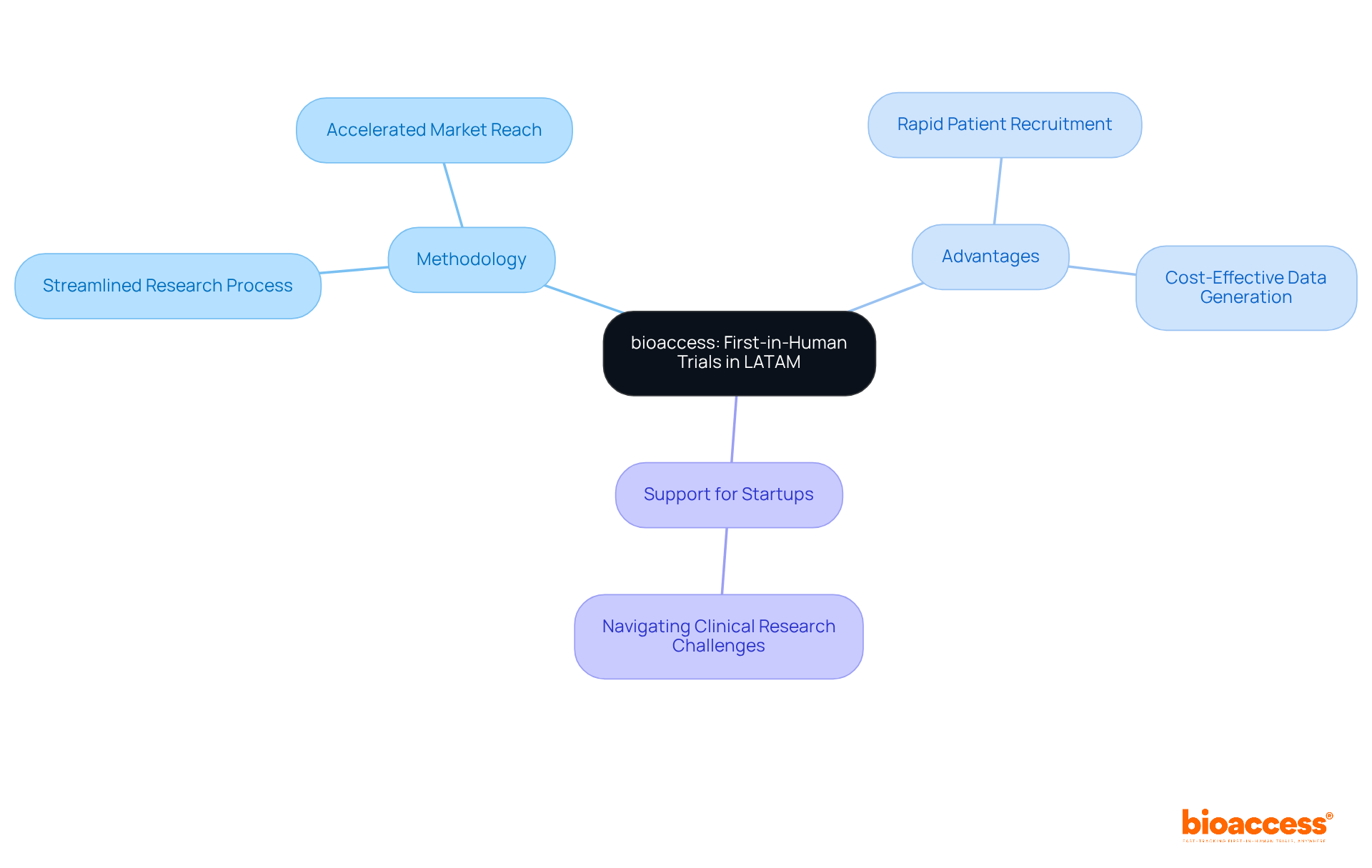 The central node represents bioaccess, while the branches show its methodologies, advantages, and how it supports healthcare startups. Each color-coded branch helps you easily identify different aspects of the organization’s impact.