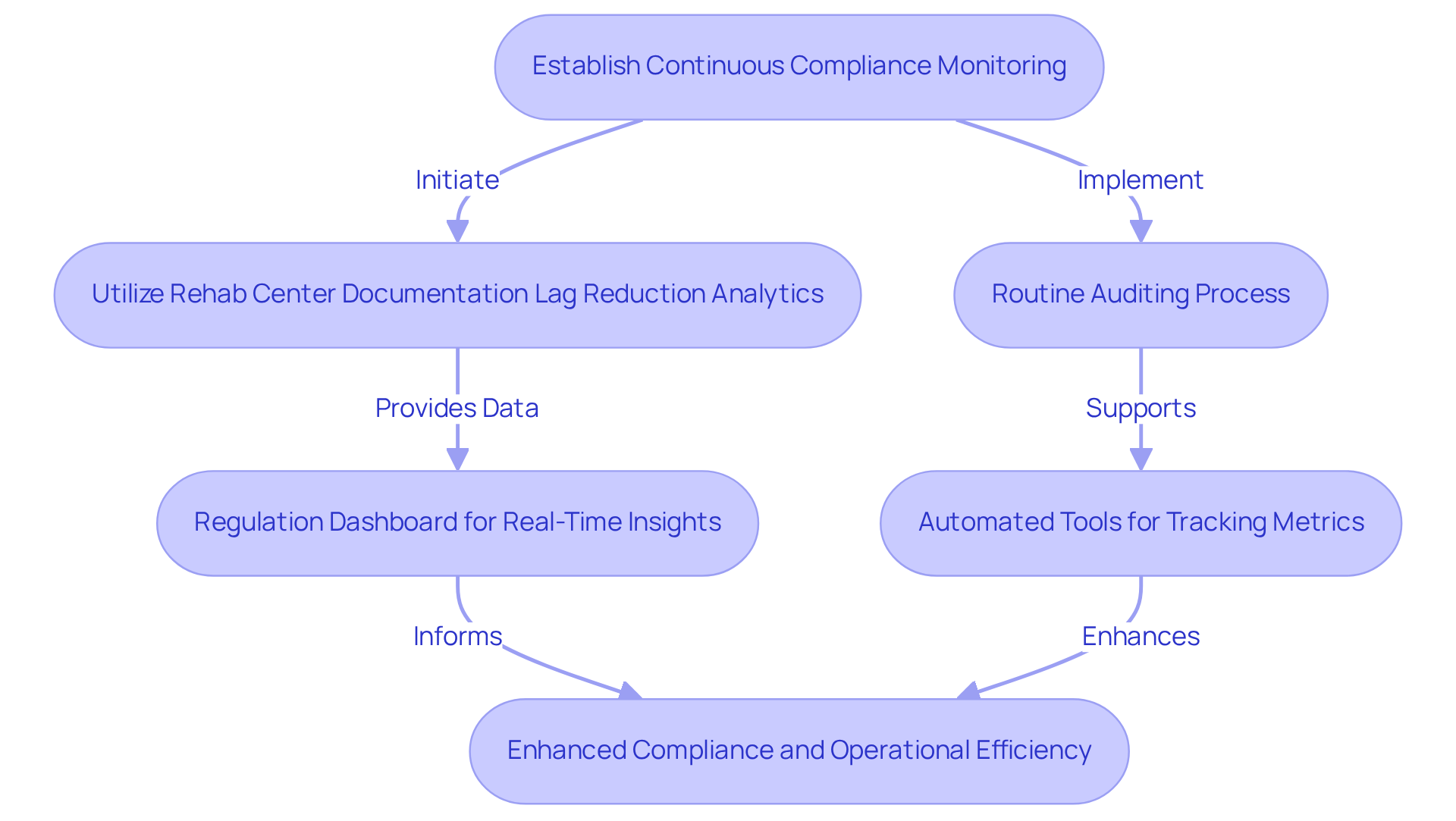 Follow the arrows to see how each step builds on the previous one, from establishing monitoring practices to using analytics and tools that enhance compliance and operational efficiency.