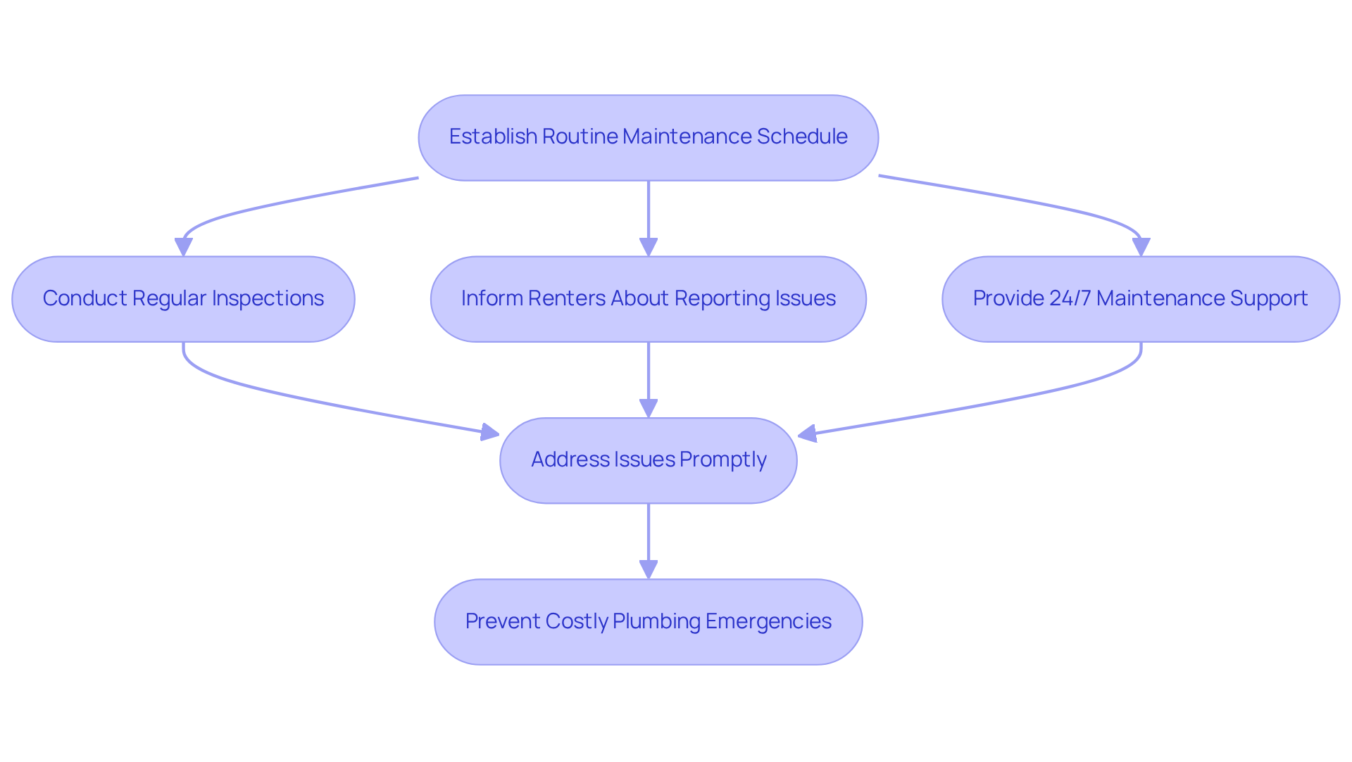 Follow the arrows to see how each step in the plumbing maintenance process connects. Starting from establishing a schedule, each action leads to the next, helping prevent costly plumbing emergencies.