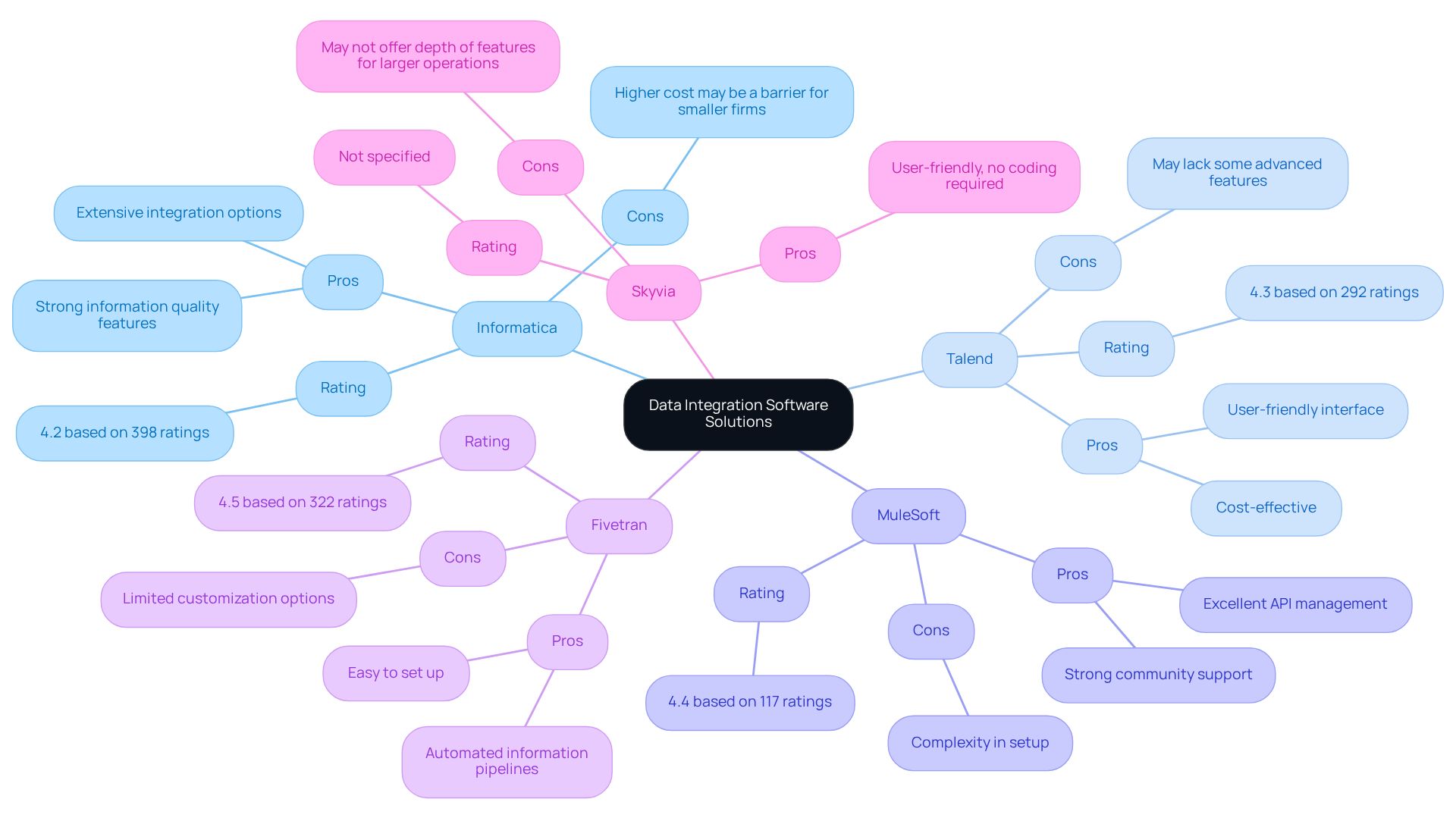 This mindmap shows various data integration software solutions for hedge funds. Each main branch represents a software option, and the sub-branches detail its advantages, disadvantages, and user ratings. This layout helps you quickly compare features and make informed decisions.