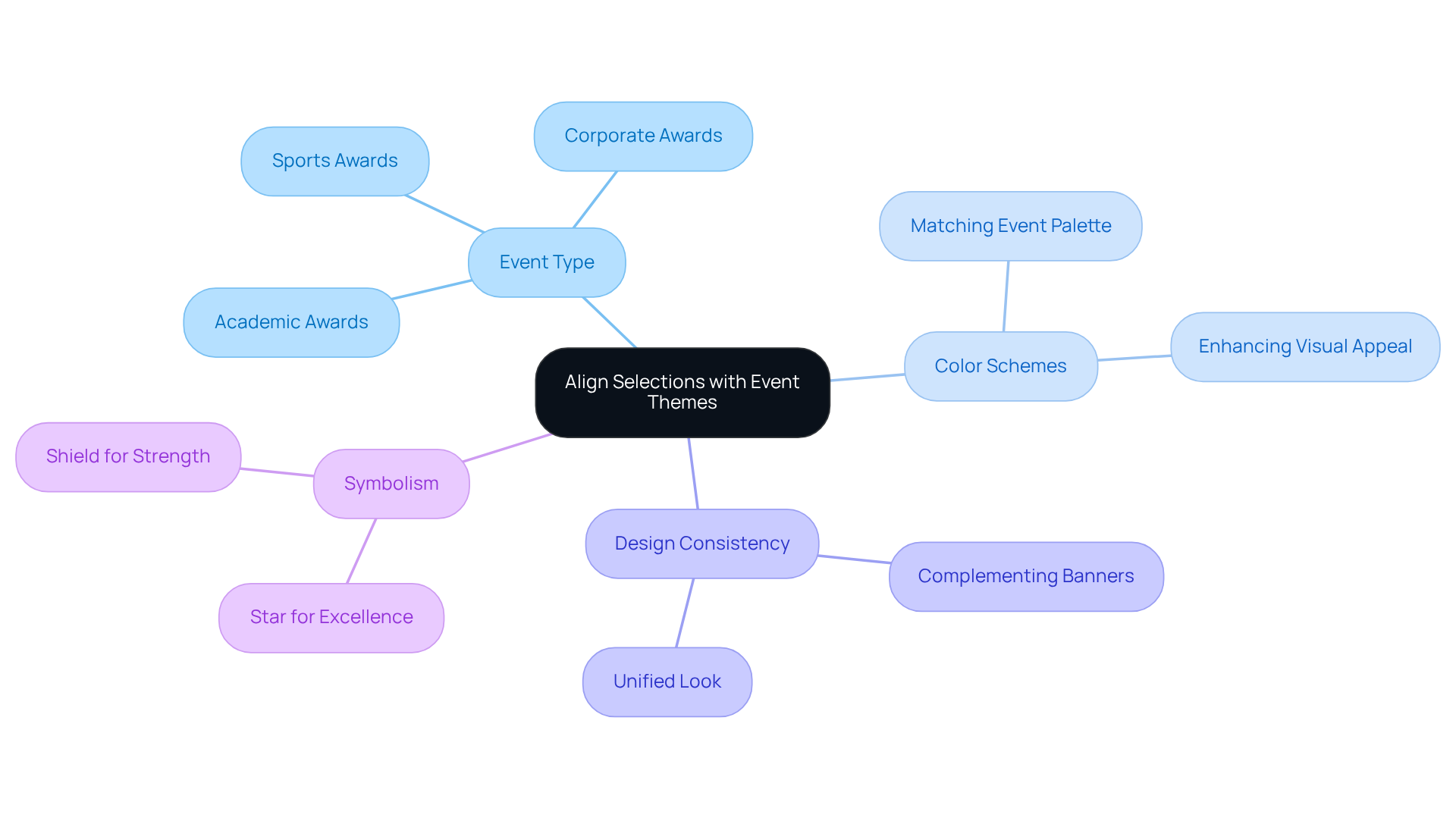 Start at the center with the main idea of aligning trophy selections. Follow the branches to explore different considerations like event type and color schemes, and see how they contribute to a cohesive and memorable recognition experience.