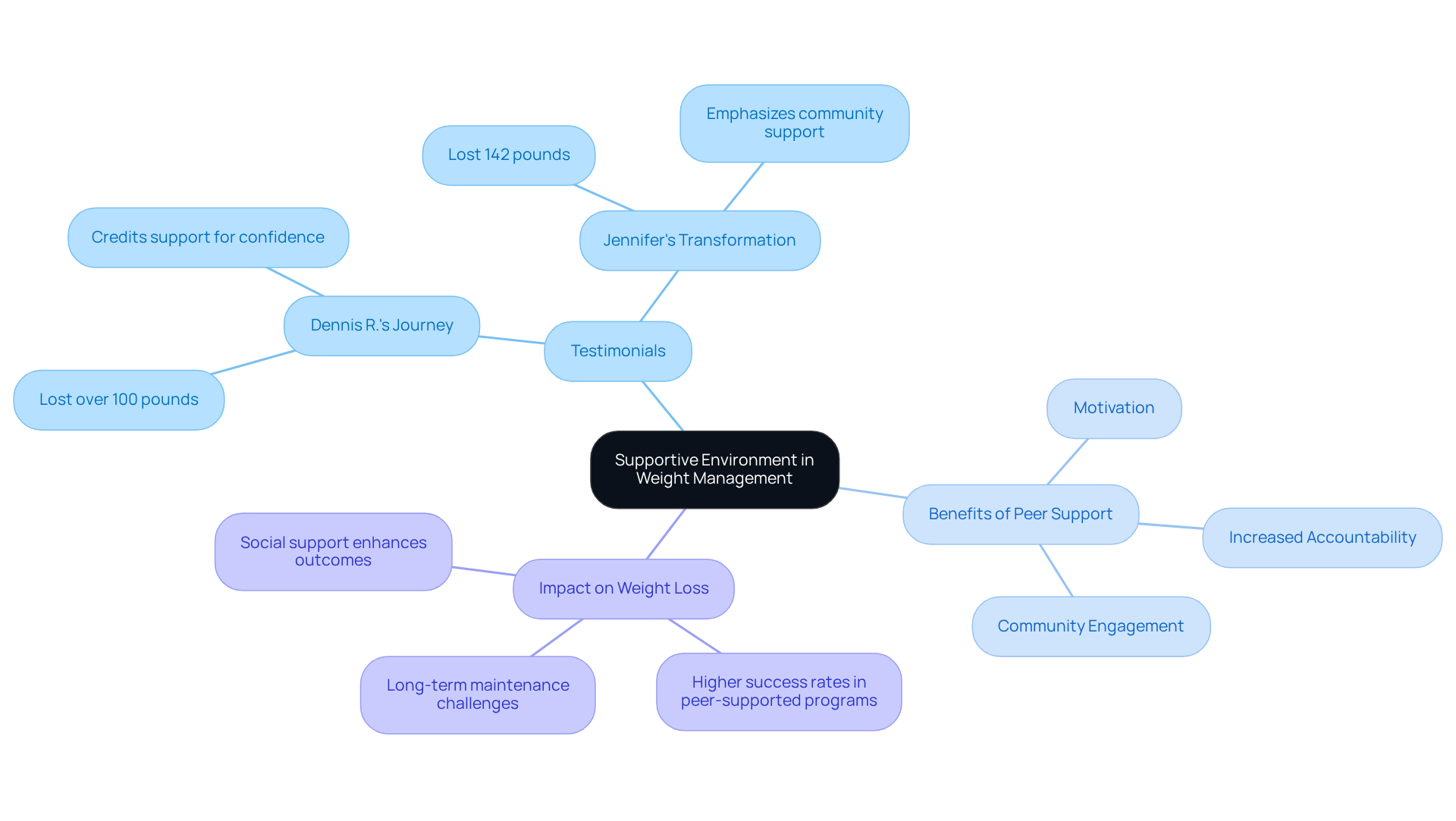 The central node represents the main idea of supportive environments. Each branch shows different aspects of how support helps in weight management, with testimonials providing real-life examples of success. The central node represents the main idea of supportive environments. Each branch shows different aspects of how support helps in weight management, with testimonials providing real-life examples of success.