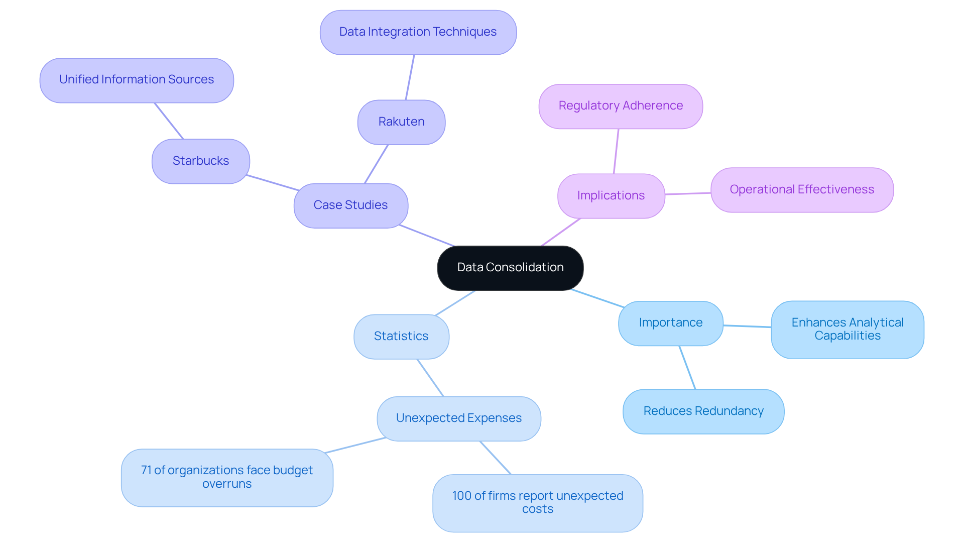 This mindmap starts with the main idea of data consolidation at the center. From there, you can explore its importance, relevant statistics, real-world examples, and the implications for investment performance. Each branch represents a different aspect of the topic, making it easy to see how everything connects. This mindmap starts with the main idea of data consolidation at the center. From there, you can explore its importance, relevant statistics, real-world examples, and the implications for investment performance. Each branch represents a different aspect of the topic, making it easy to see how everything connects.