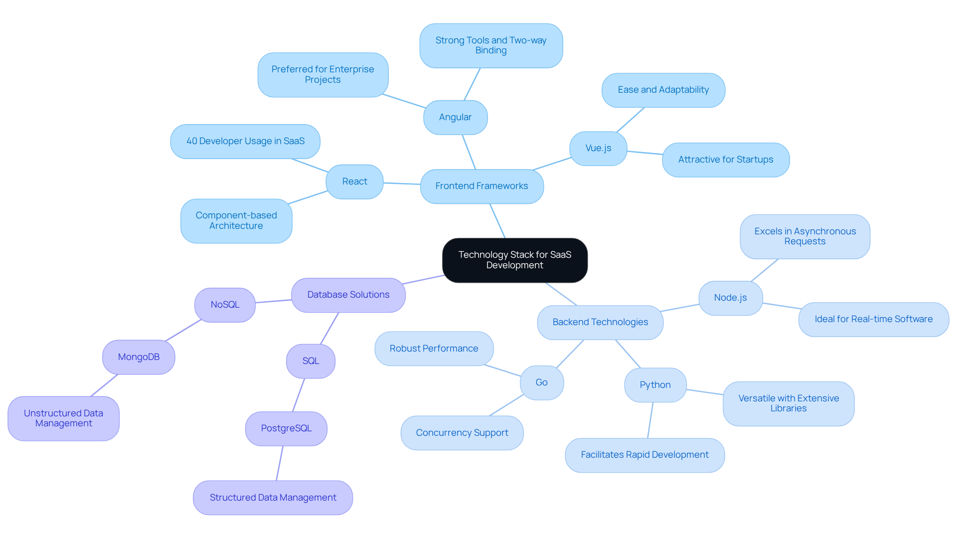 The central node represents the overall technology stack, while the branches show different categories and specific technologies. Each color-coded branch helps you quickly identify the type of technology and its advantages.