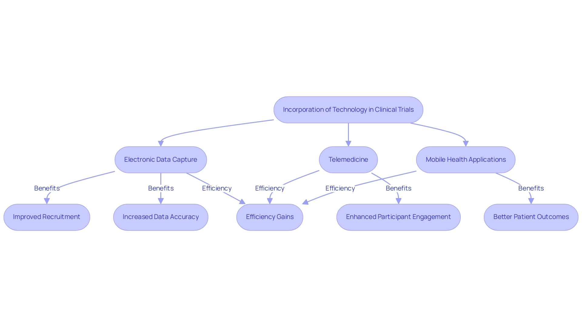 Each box represents a technology or outcome, with colors denoting whether it's a technology (blue) or an outcome (green). Arrows indicate the flow from technology implementation to resultant benefits.