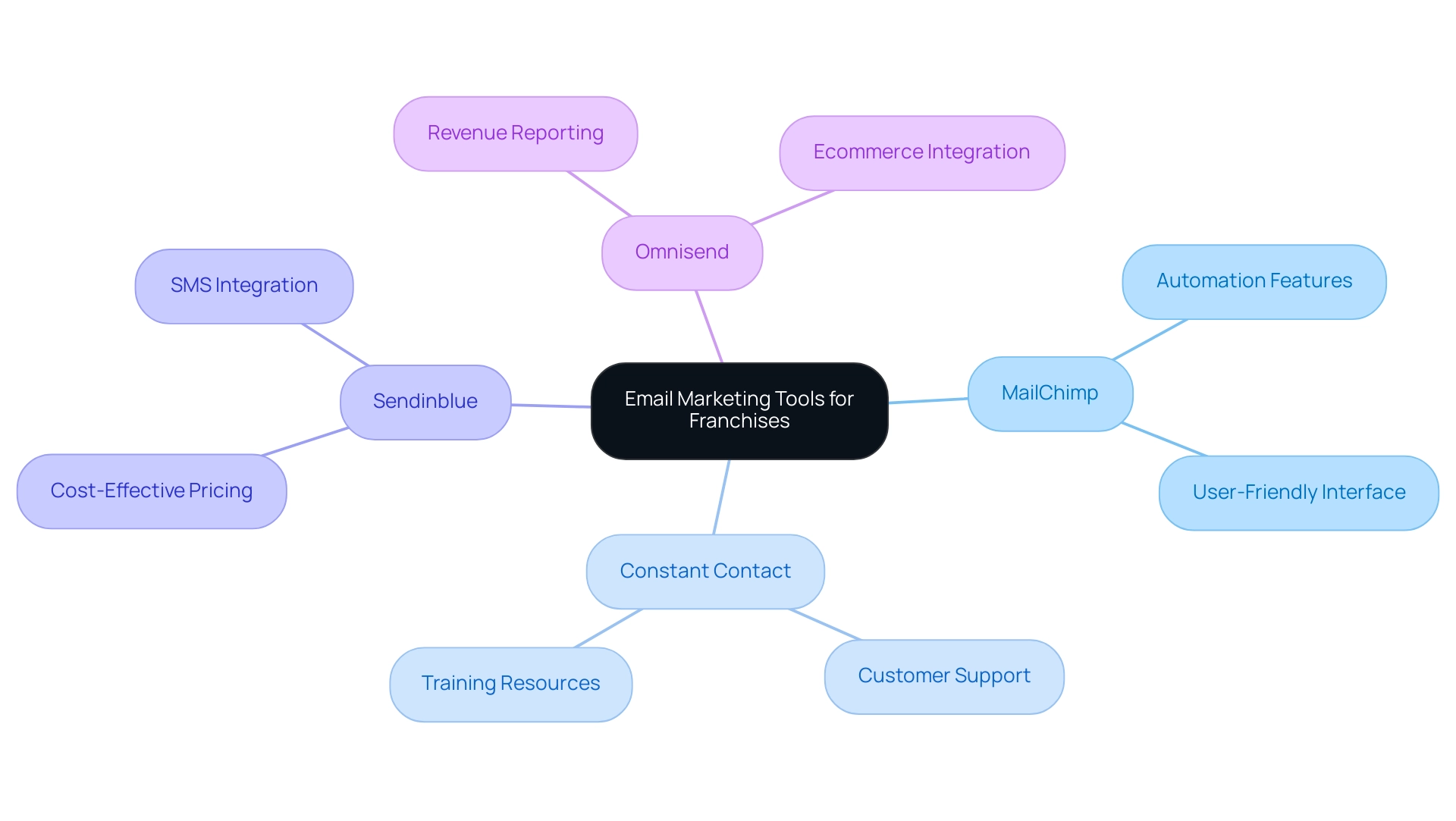 Each branch represents a different email marketing tool, with sub-branches detailing their unique features and benefits.