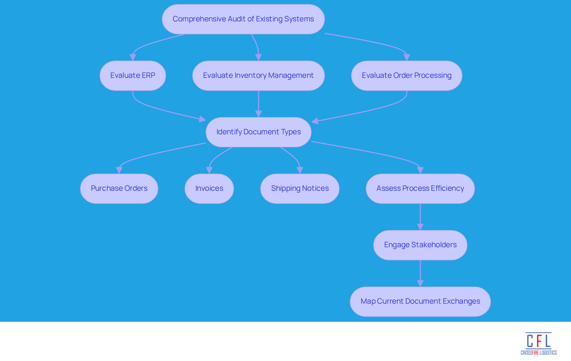 Follow the arrows to see how each step connects in the process of assessing your systems for EDI needs. Each box represents a key action to take, leading you toward effective integration.