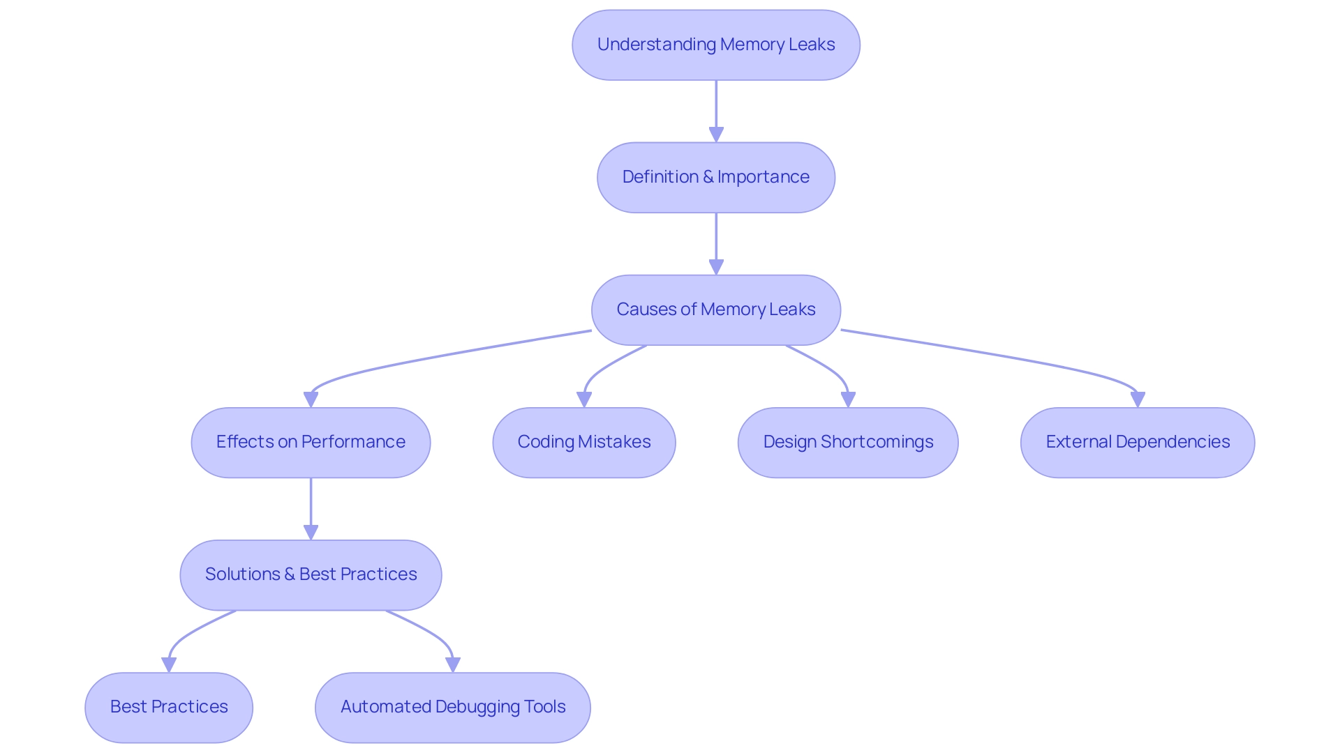 Each box represents a key concept in understanding memory leaks, with arrows indicating the flow of information from definition to solutions.