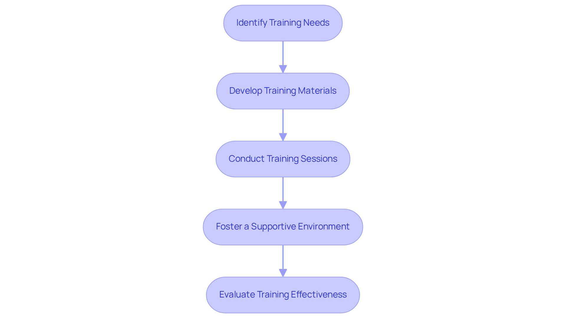 Each box represents a step in the training process. Follow the arrows to see how each step leads to the next, helping organizations effectively train their staff on AI tools. Each box represents a step in the training process. Follow the arrows to see how each step leads to the next, helping organizations effectively train their staff on AI tools.