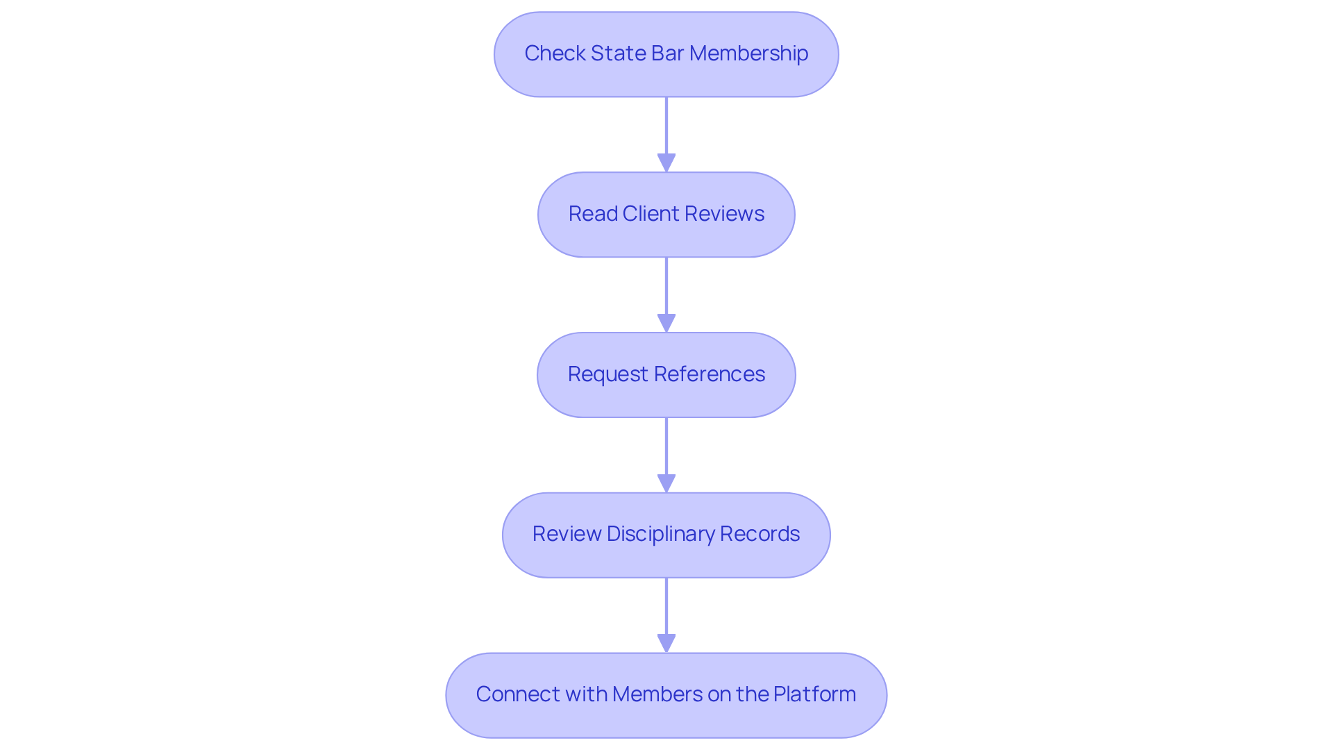 Each box represents a step you should take to ensure you choose the right lawyer. Follow the arrows to see the order of actions, starting from checking their credentials to connecting with them directly.