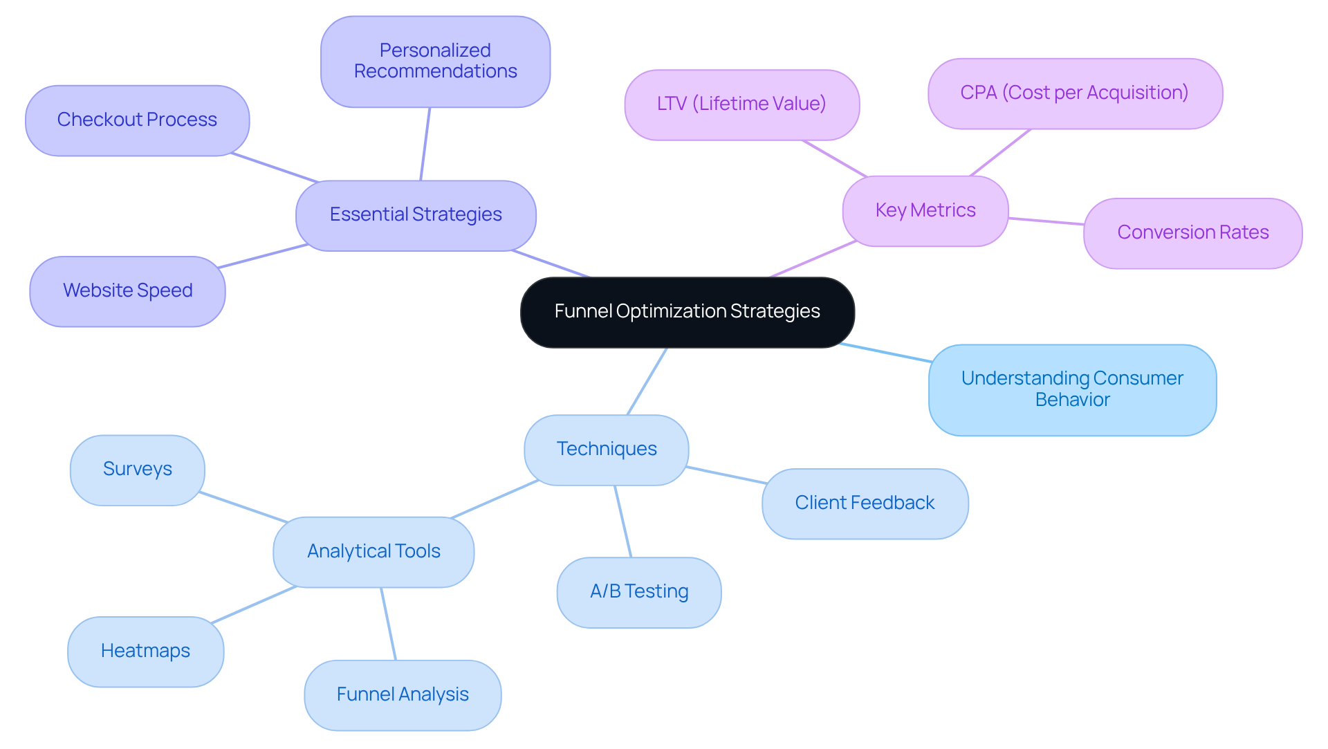 This mindmap starts with the main idea of funnel optimization at the center. Each branch represents a different aspect of the strategies and techniques involved. Follow the branches to explore how understanding consumer behavior, employing specific techniques, and measuring key metrics all contribute to optimizing the sales funnel. This mindmap starts with the main idea of funnel optimization at the center. Each branch represents a different aspect of the strategies and techniques involved. Follow the branches to explore how understanding consumer behavior, employing specific techniques, and measuring key metrics all contribute to optimizing the sales funnel.