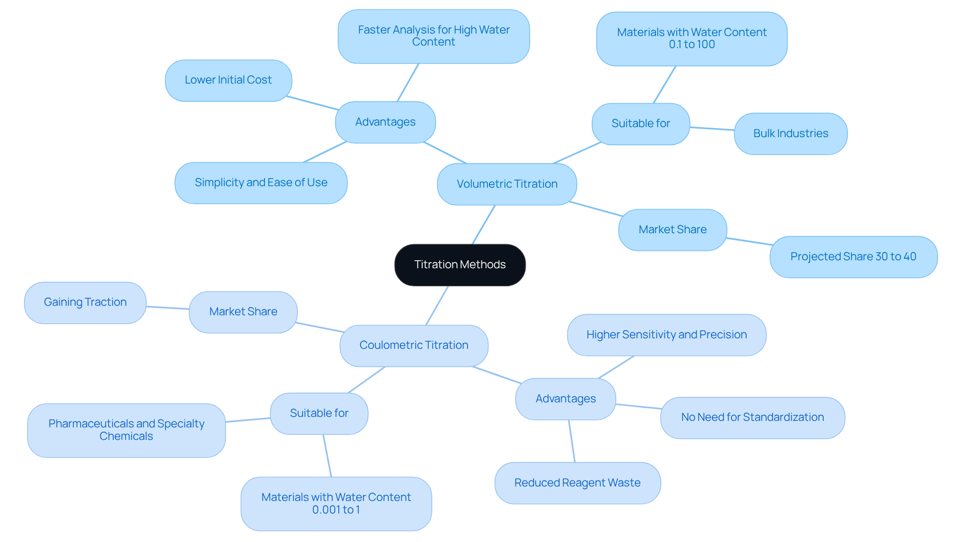 This mindmap illustrates the two titration methods. Start at the center with 'Titration Methods', then explore the branches to see the details of volumetric and coulometric titrations, including their advantages and applications. Each color-coded branch helps differentiate the two methods. This mindmap illustrates the two titration methods. Start at the center with 'Titration Methods', then explore the branches to see the details of volumetric and coulometric titrations, including their advantages and applications. Each color-coded branch helps differentiate the two methods.