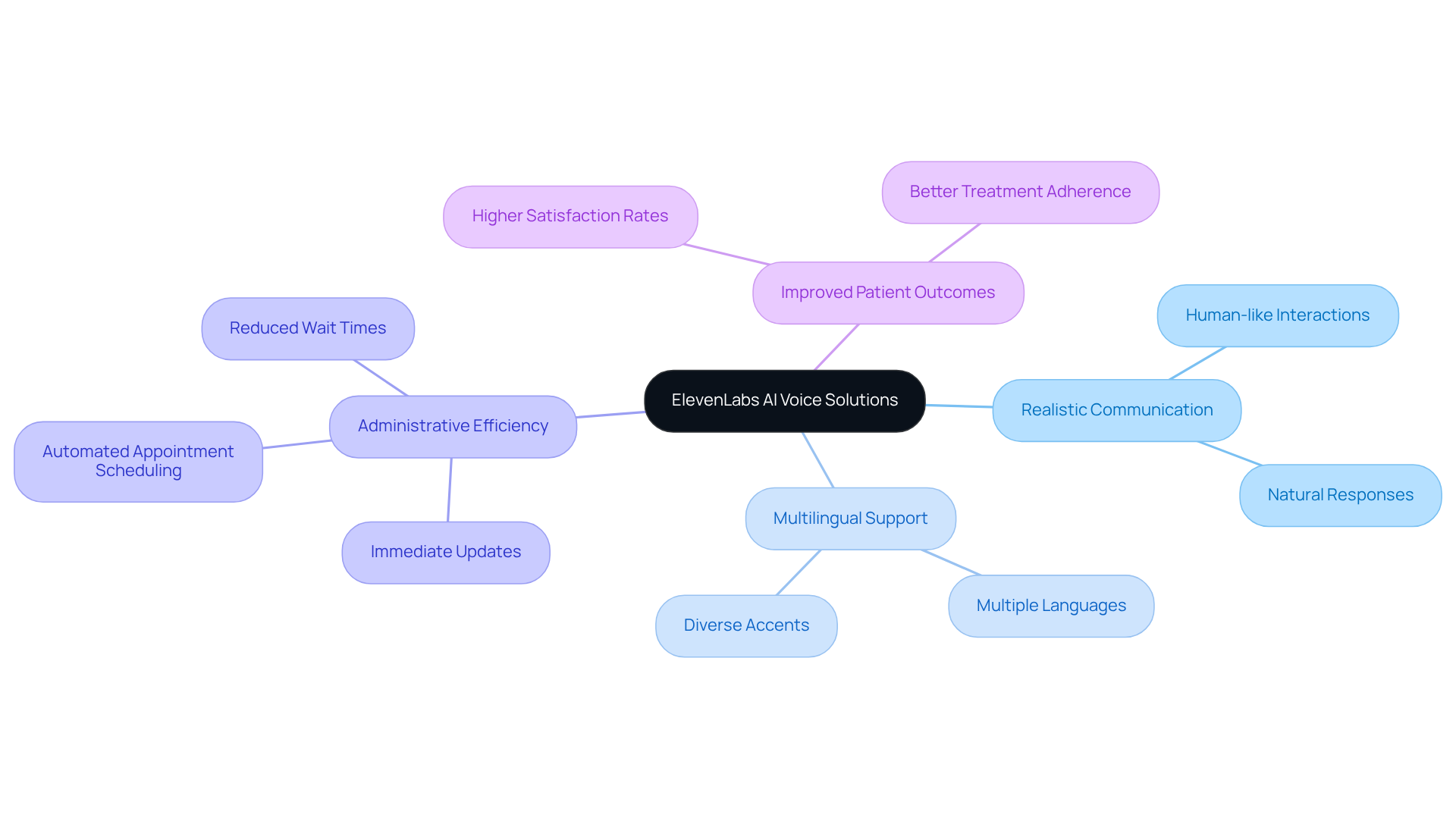 The center represents ElevenLabs' technology, and the branches show how it impacts various aspects of healthcare communication. Each branch highlights a key benefit or feature, helping you understand the comprehensive advantages of these AI solutions.