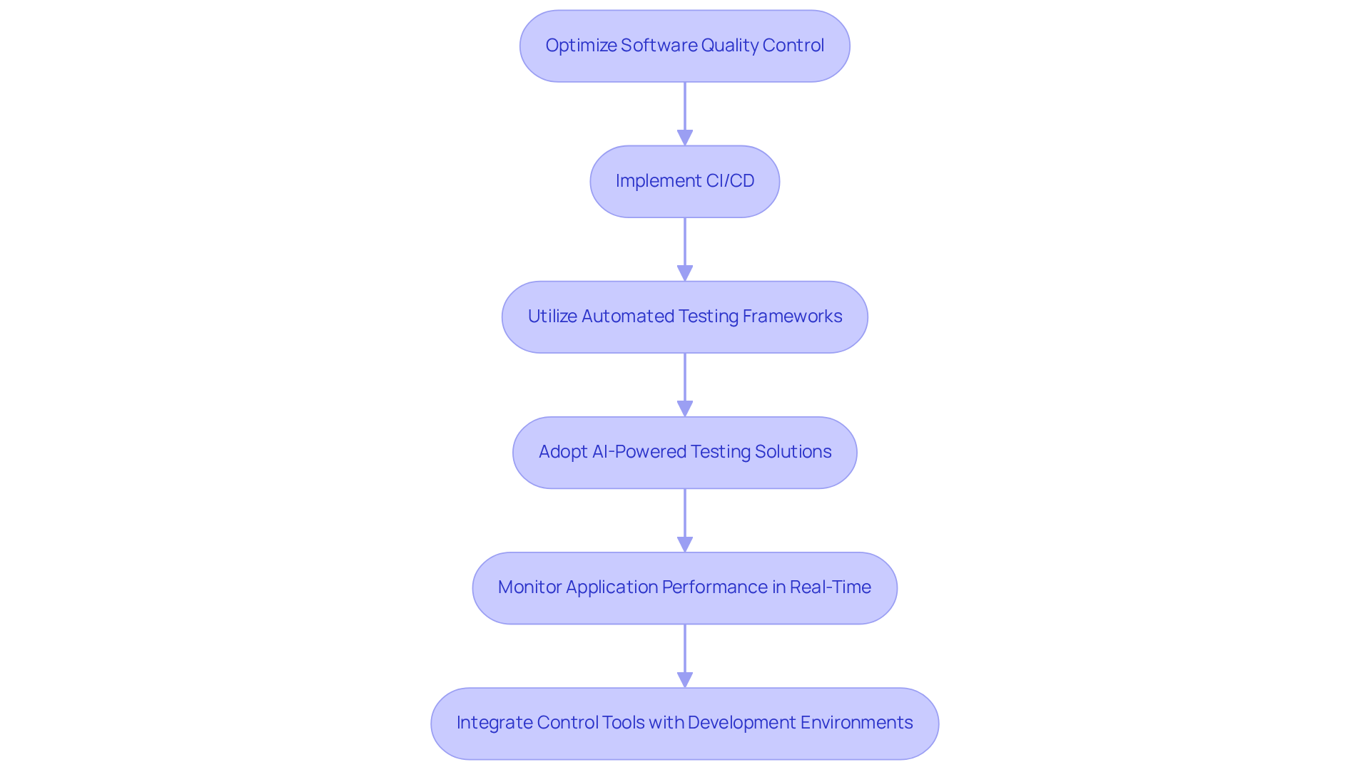 Each box represents a strategy to enhance software quality control. Follow the arrows to see how each strategy builds on the previous one, leading to a comprehensive approach for hedge funds to improve their software processes. Each box represents a strategy to enhance software quality control. Follow the arrows to see how each strategy builds on the previous one, leading to a comprehensive approach for hedge funds to improve their software processes.