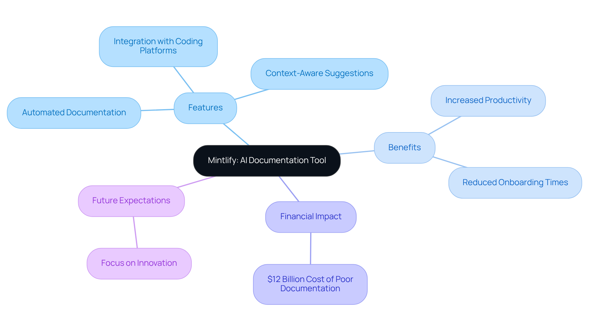 Start at the center with Mintlify, then explore each branch to see its features, benefits, and the financial impact of documentation practices. Each color-coded branch helps you navigate through the information easily.