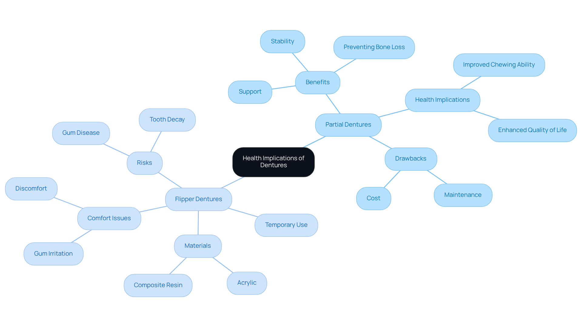 The central node represents the overall topic, while the branches show the two types of dentures. Each sub-branch provides specific details about benefits, drawbacks, and health effects, helping you understand the differences at a glance.