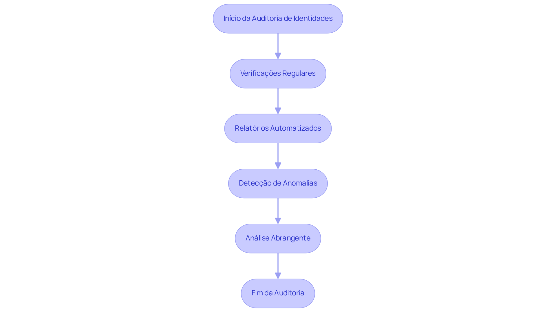 Cada bloco representa uma etapa no processo de auditoria. Siga as setas para entender como a automação melhora a eficiência e a conformidade na auditoria de identidades.