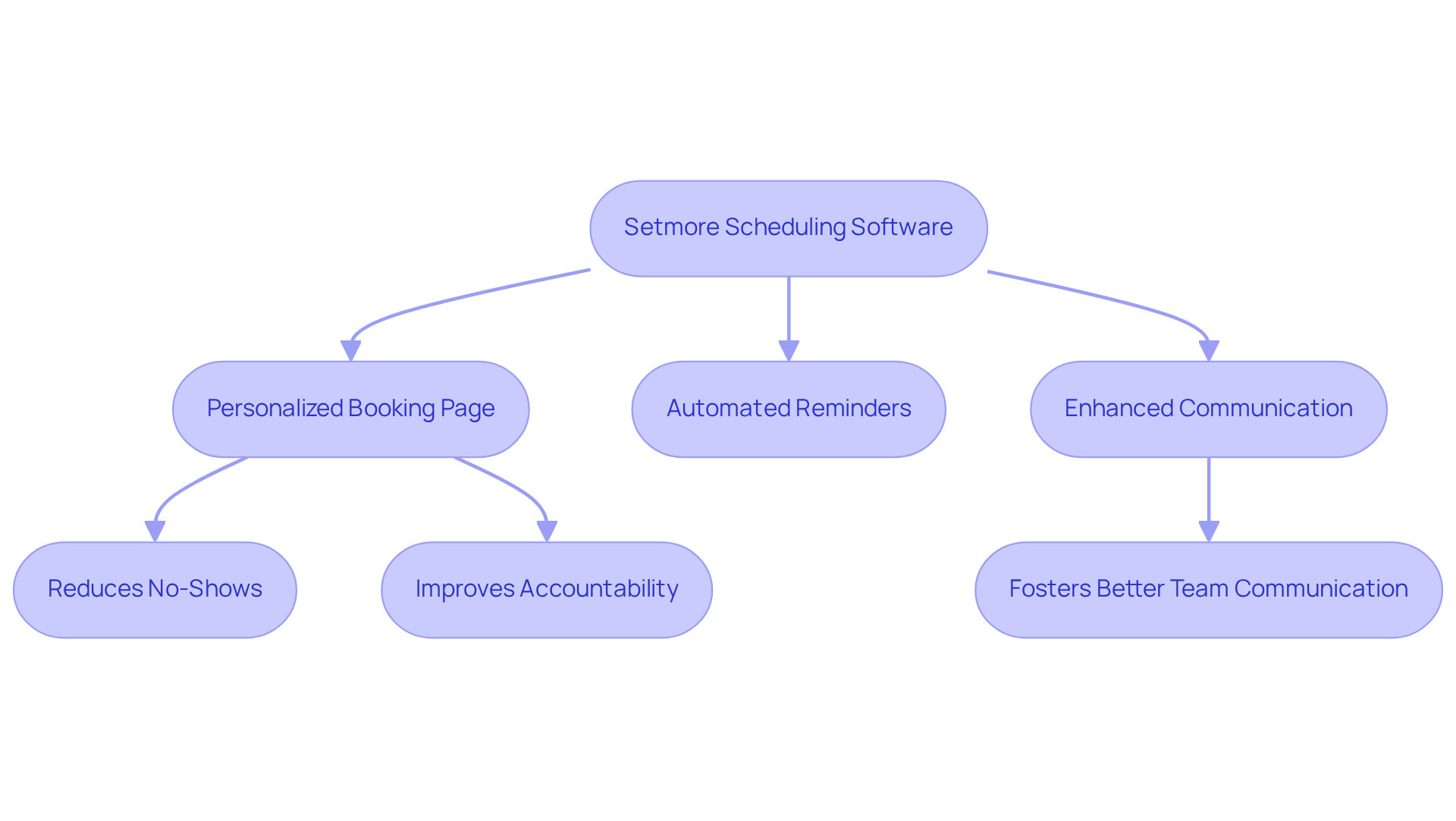 This flowchart shows how Setmore's features connect to improve scheduling and team communication. Each box represents a specific feature, and the arrows indicate how they contribute to the overall efficiency. This flowchart shows how Setmore's features connect to improve scheduling and team communication. Each box represents a specific feature, and the arrows indicate how they contribute to the overall efficiency.