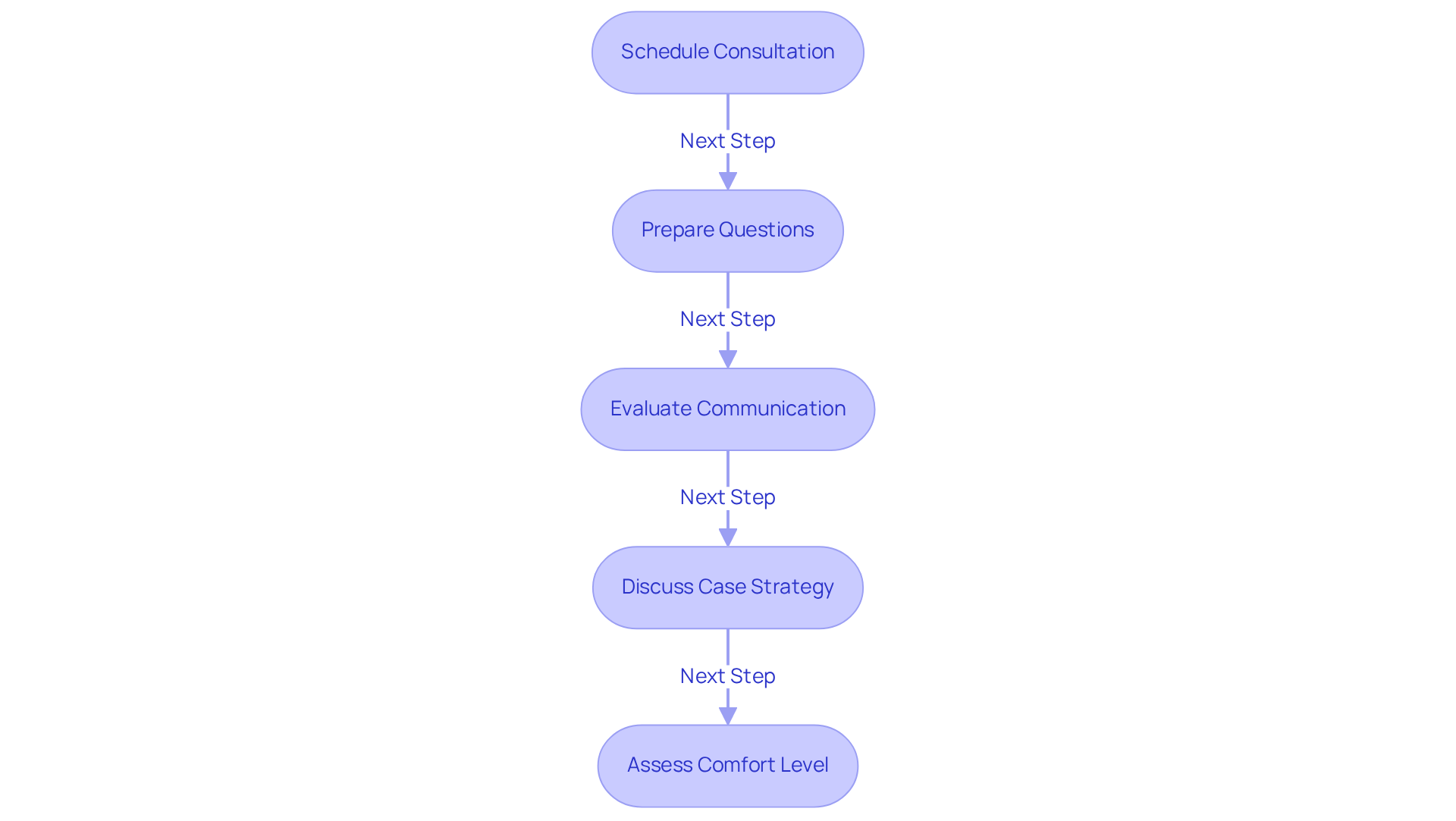This flowchart guides you through the process of finding the right attorney. Start with scheduling a consultation, then follow the steps to prepare questions, evaluate communication, discuss case strategy, and assess your comfort level with the attorney. Each step is important in ensuring you choose the best legal representative for your needs. This flowchart guides you through the process of finding the right attorney. Start with scheduling a consultation, then follow the steps to prepare questions, evaluate communication, discuss case strategy, and assess your comfort level with the attorney. Each step is important in ensuring you choose the best legal representative for your needs.
