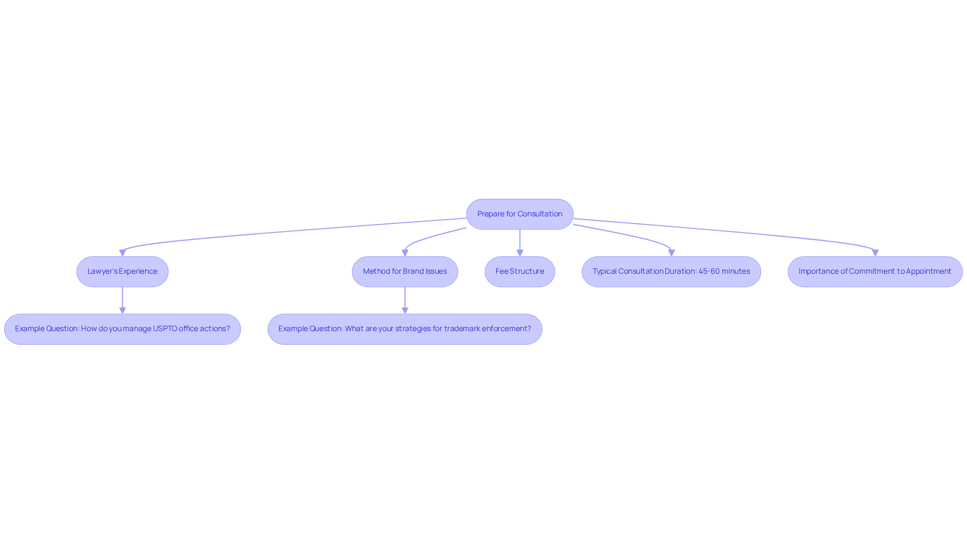 This flowchart guides you through preparing for your consultation. Start at the top with preparation, then follow the arrows to see the key questions you should ask. Each question helps you understand how the lawyer can meet your needs, ensuring a productive meeting.