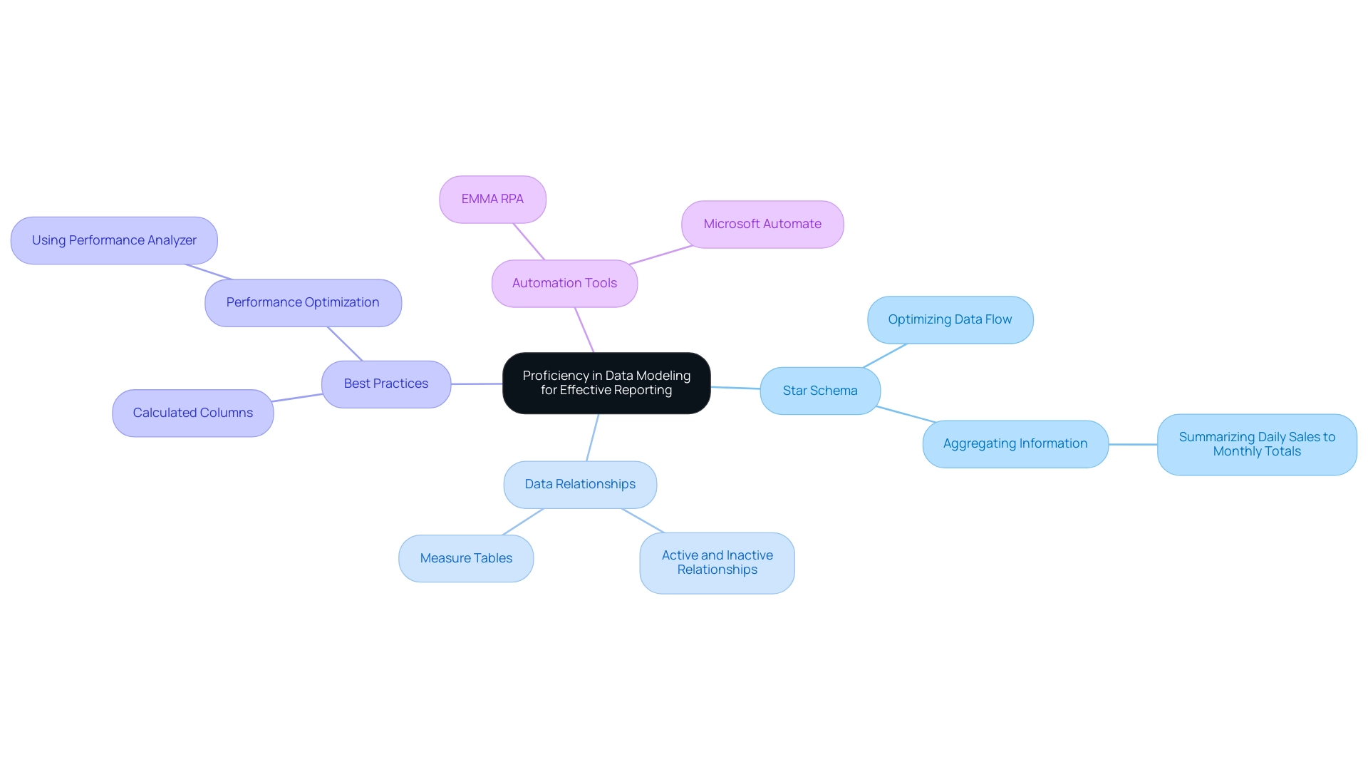 Each branch represents a key concept in data modeling, with colors differentiating main topics and subtopics, highlighting their interconnections.