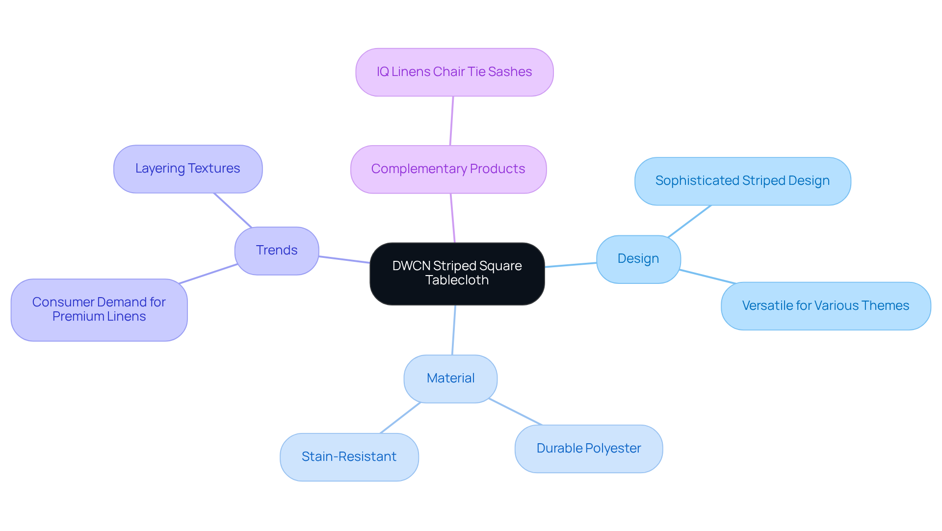 Start at the center with the tablecloth, then explore the branches to discover its design, material, current trends, and products that pair well with it. Each branch represents a different aspect of the tablecloth's appeal.