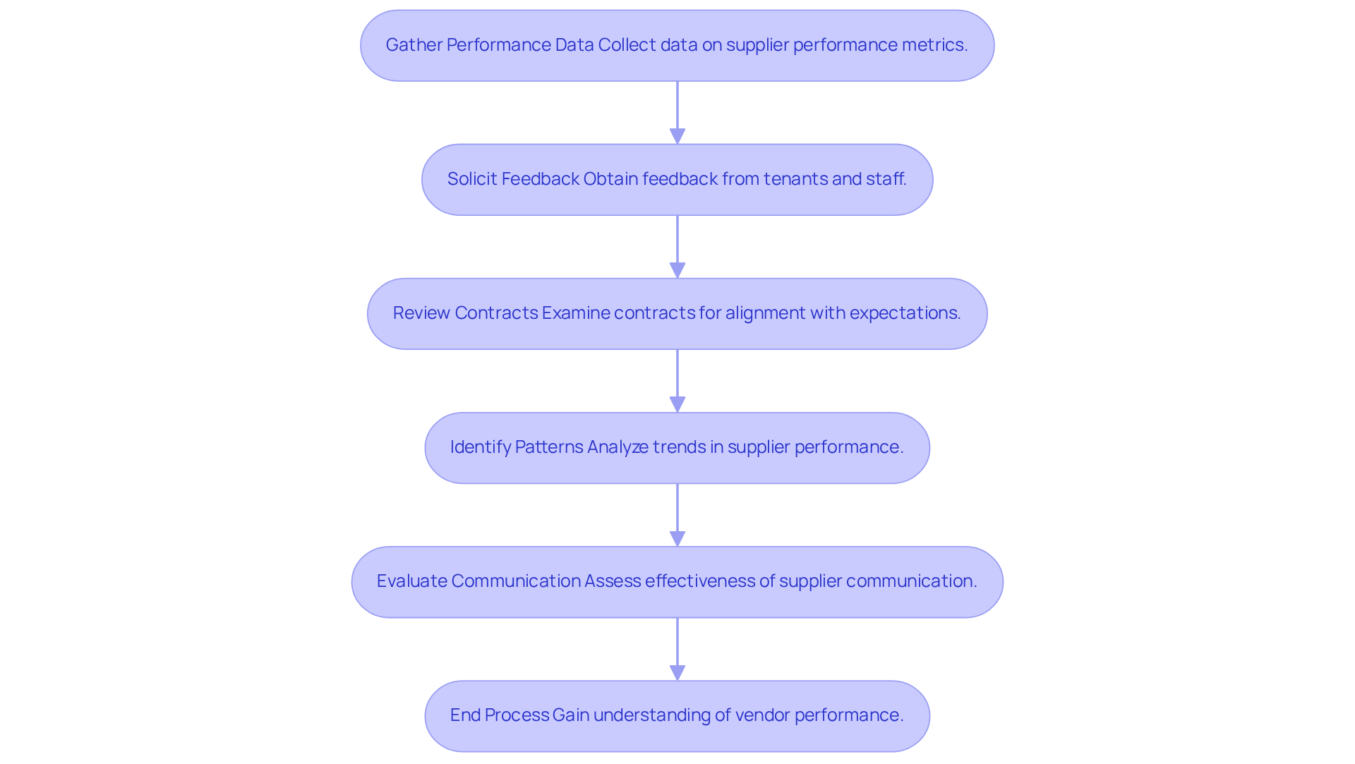 Each box represents a step in the assessment process. Follow the arrows to see how to evaluate vendor performance effectively, from gathering data to assessing communication.