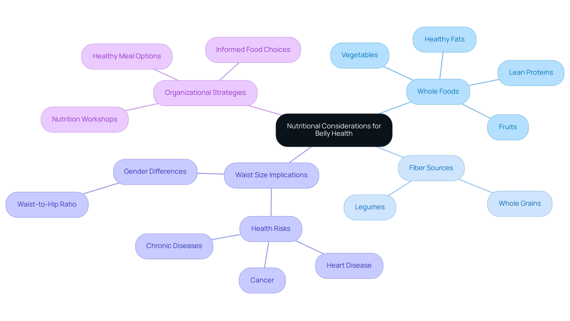 The central node represents the main topic, with branches indicating key dietary components, health implications, and organizational strategies to promote wellness.