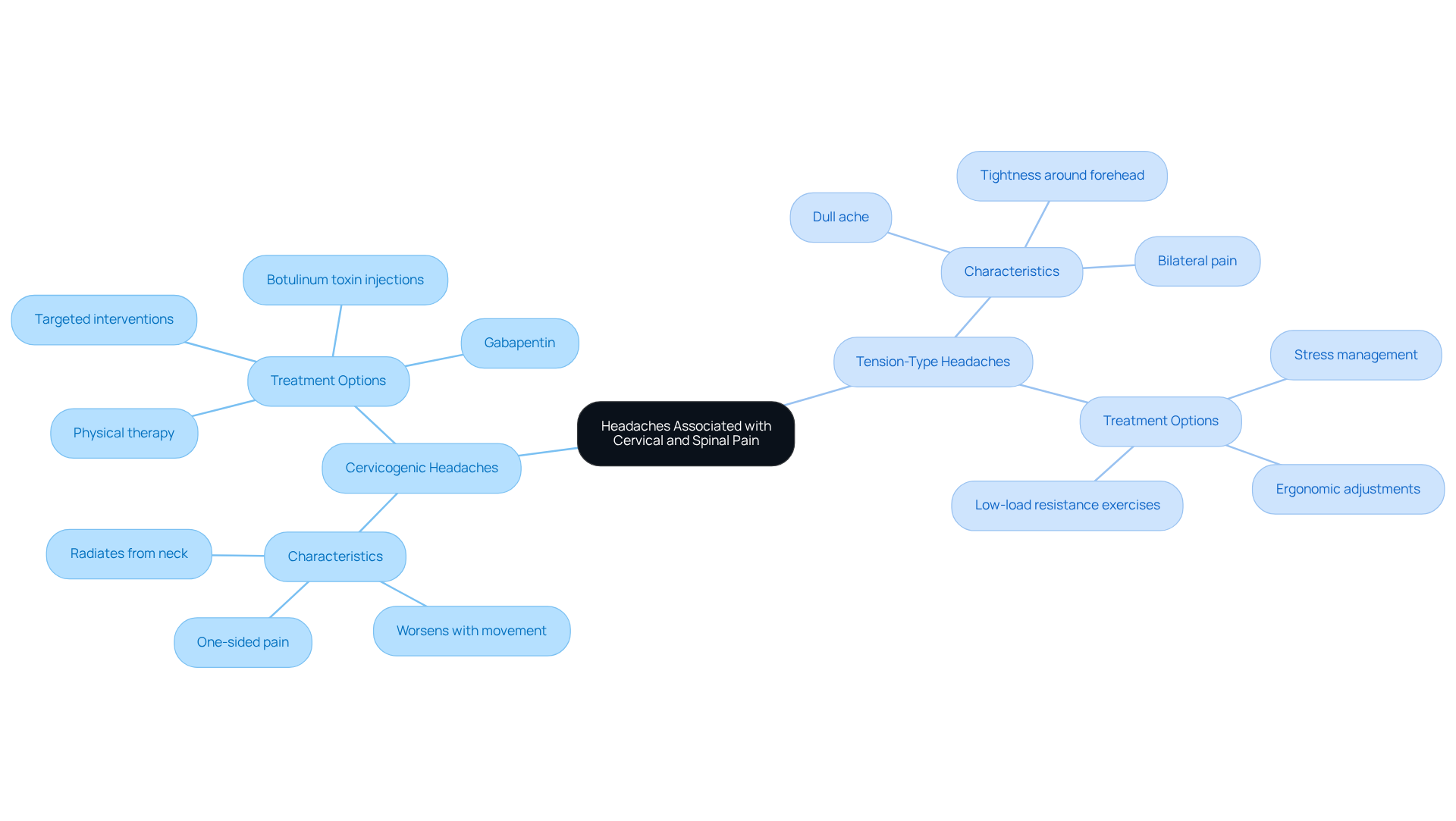 This mindmap shows the different types of headaches that can be caused by neck and back pain. Each branch represents a type of headache, its symptoms, and possible treatments. Follow the branches to understand how each headache type is connected to spinal issues and what you can do to find relief. This mindmap shows the different types of headaches that can be caused by neck and back pain. Each branch represents a type of headache, its symptoms, and possible treatments. Follow the branches to understand how each headache type is connected to spinal issues and what you can do to find relief.