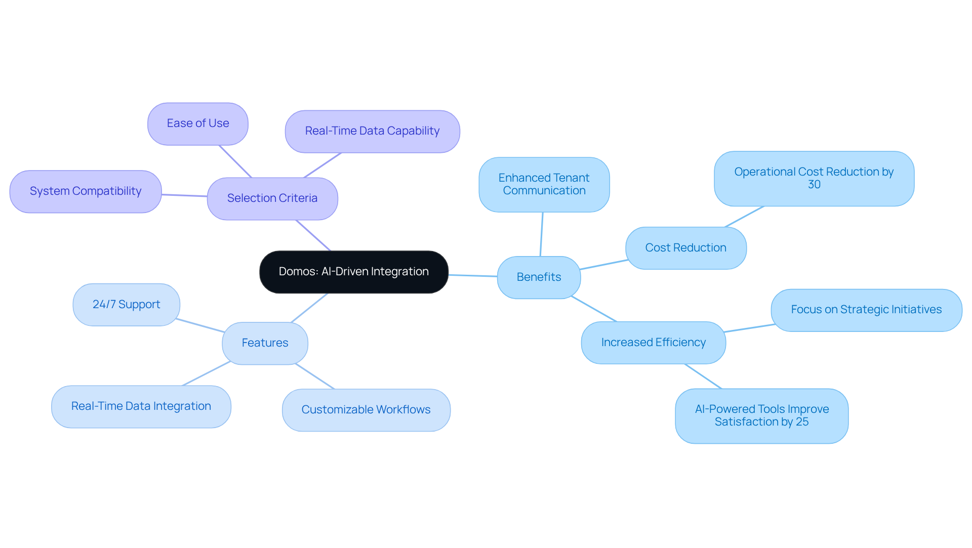 The center represents Domos and its integration capabilities. Follow the branches to explore the benefits, features, and important factors to consider when selecting a PMS. The center represents Domos and its integration capabilities. Follow the branches to explore the benefits, features, and important factors to consider when selecting a PMS.