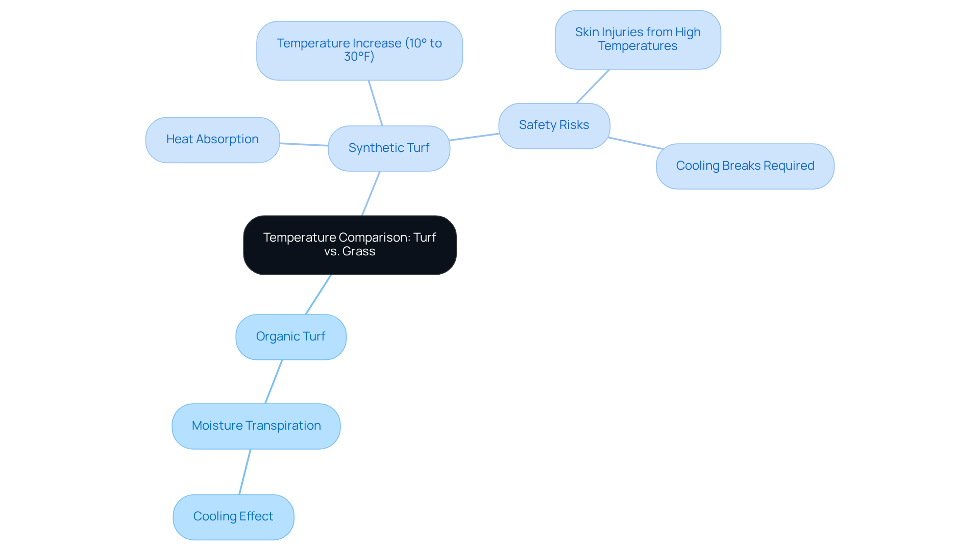 The central node represents the main topic, while the branches show the different types of surfaces and their characteristics. Follow the branches to understand how each type of turf compares in terms of temperature and safety.