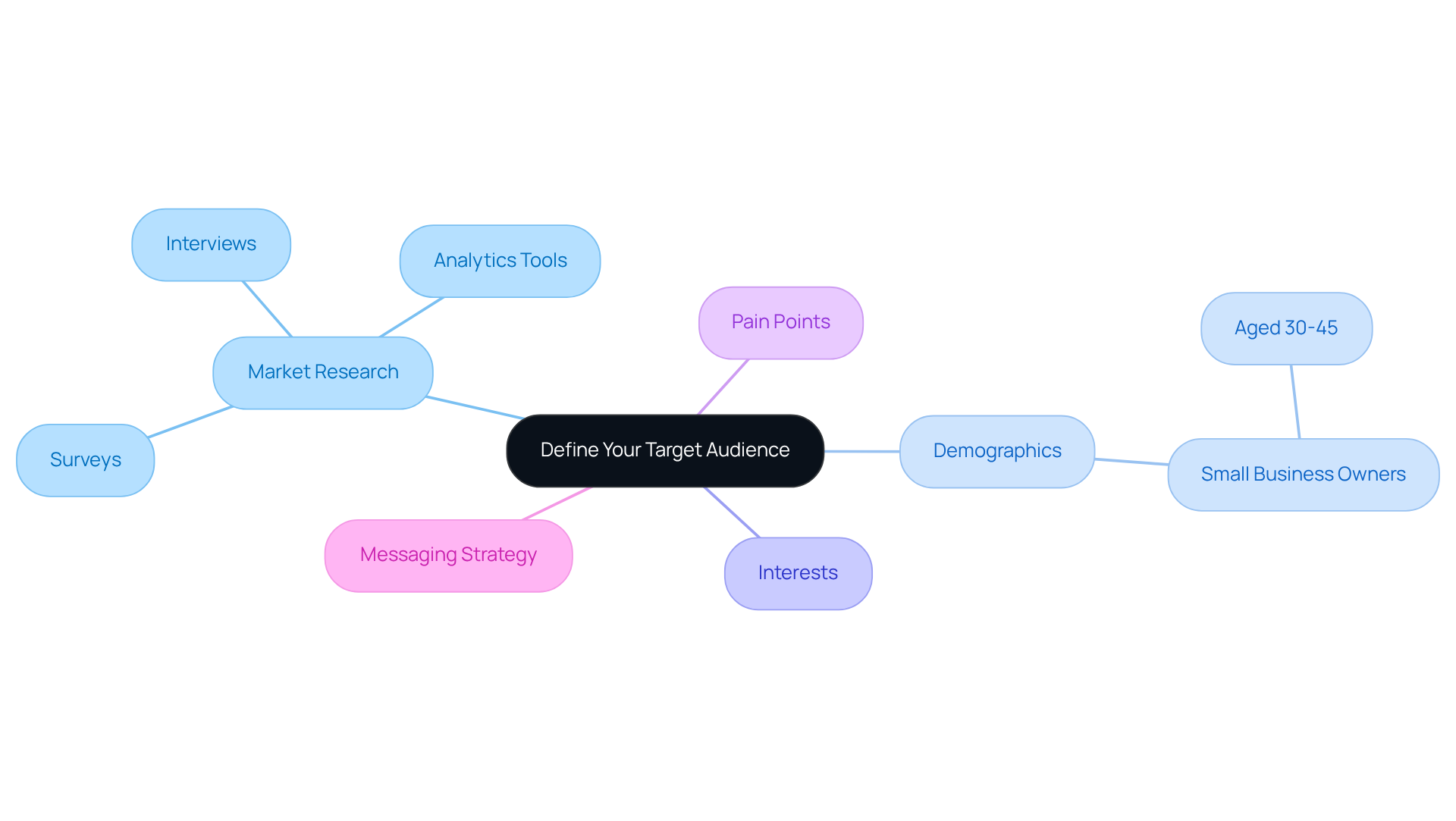 This mindmap starts with the main idea of defining your target audience. Each branch represents a different aspect of understanding your audience, from research methods to specific demographics. Follow the branches to see how each part connects to the overall goal of crafting effective messages.