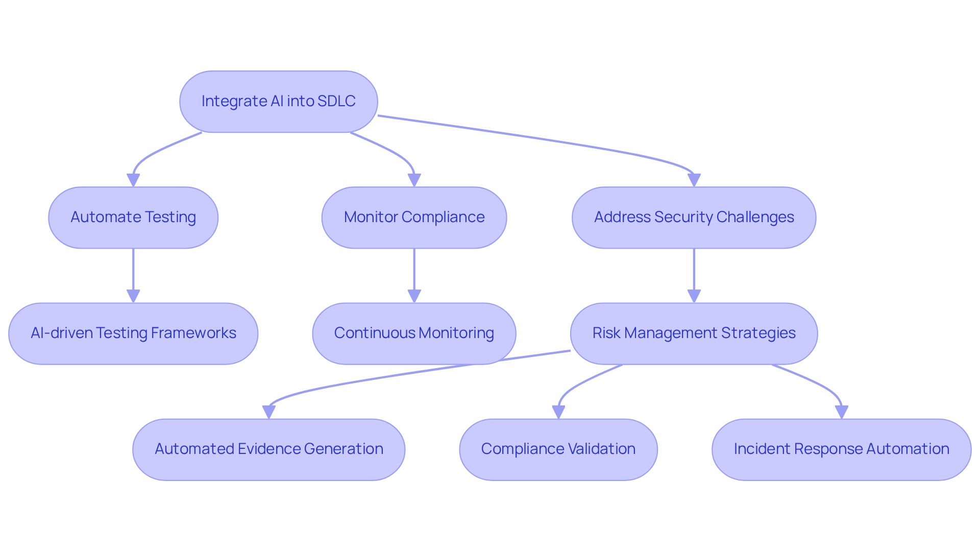 Follow the arrows to see how AI enhances each part of the software development process. Each box represents a key action or consideration, showing how they connect to improve efficiency and compliance.
